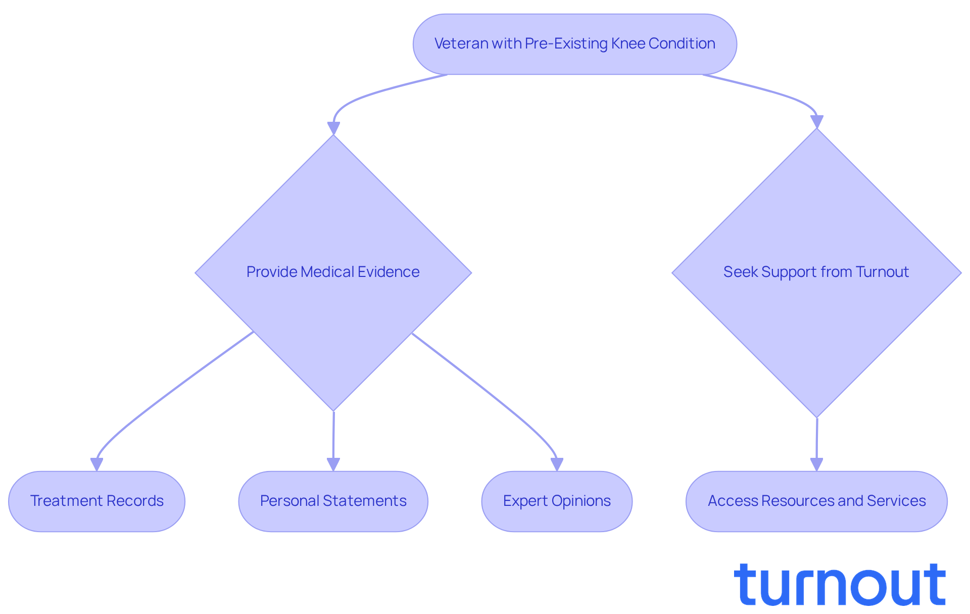 Follow the arrows to see the steps you need to take to prove your condition has worsened and how Turnout can help you along the way.