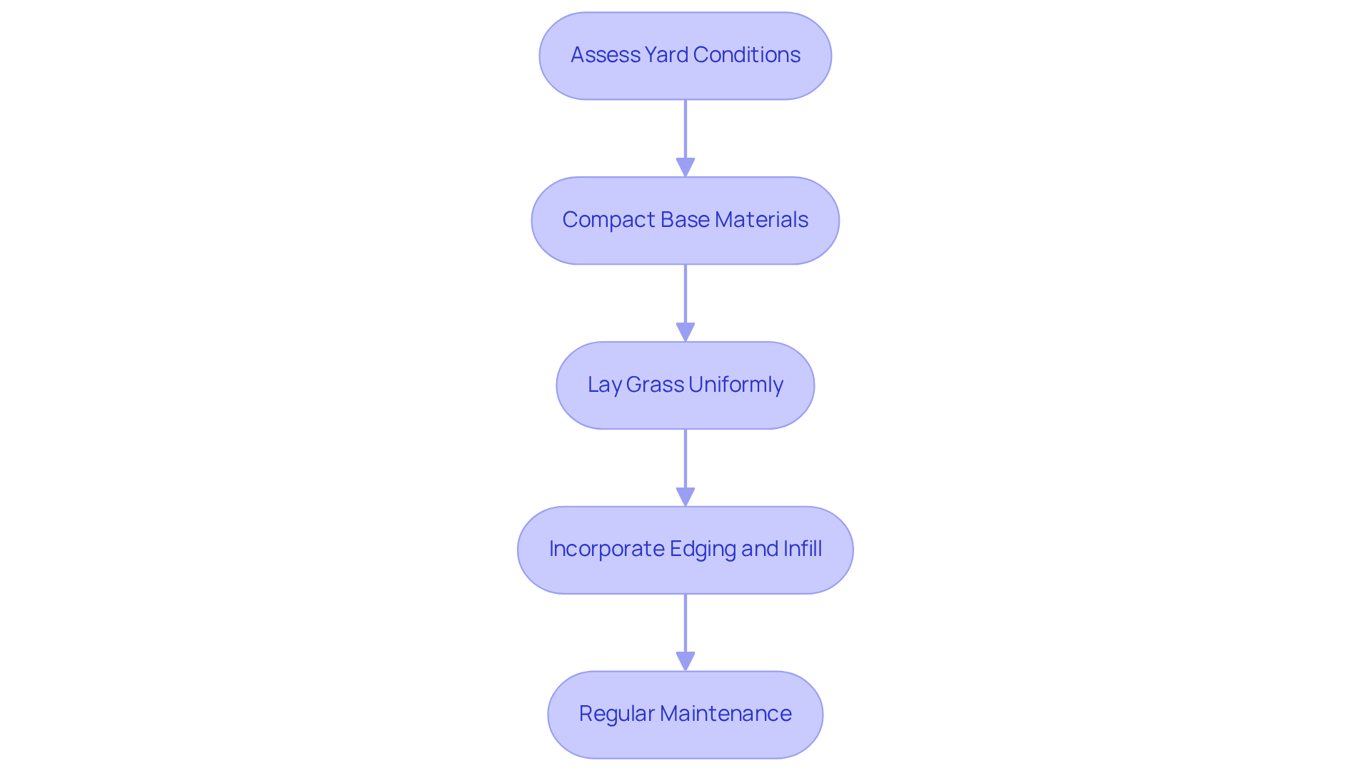 Each box represents a crucial step in the installation process. Follow the arrows to see how each step leads to the next, ensuring a beautiful and functional lawn.