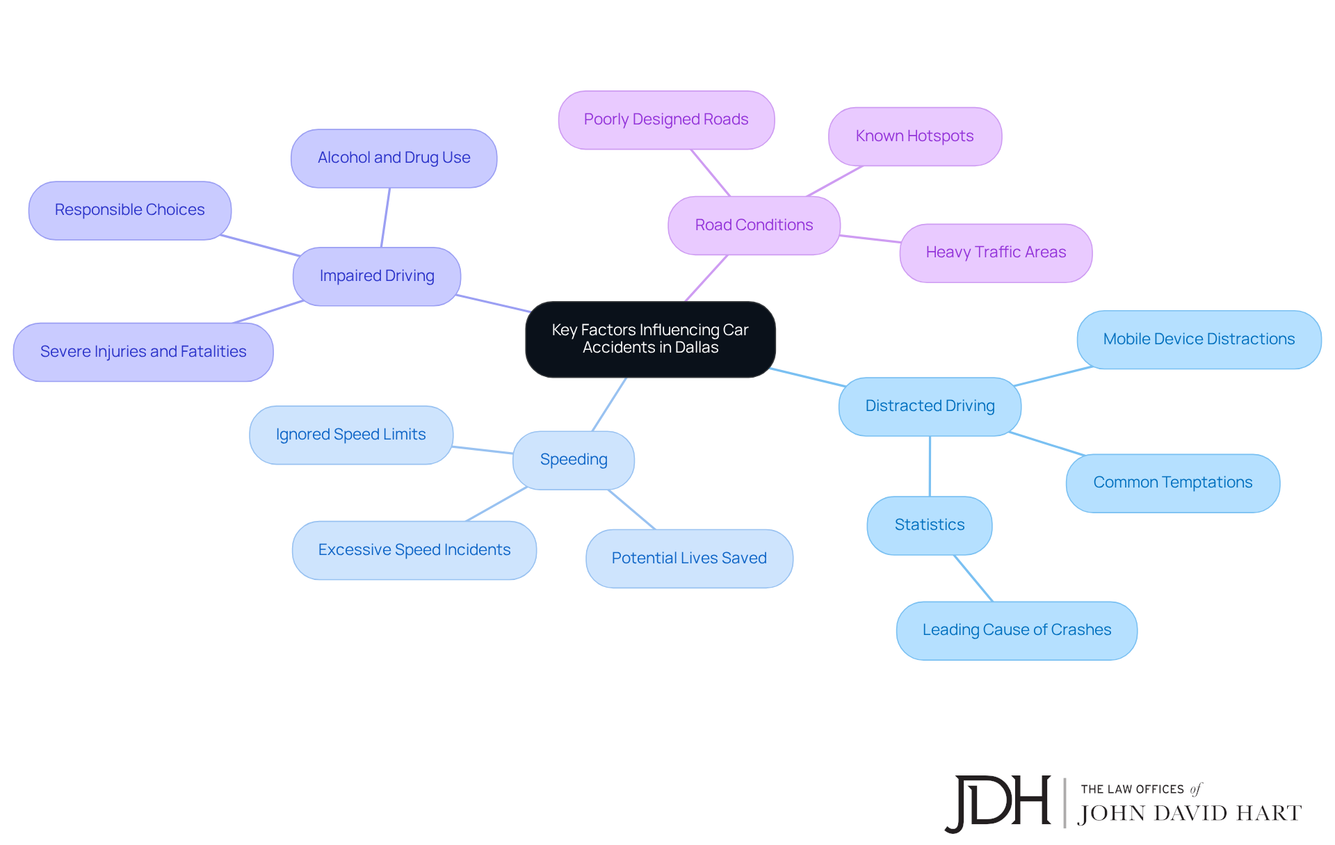 The central node represents the main topic, while each branch highlights a key factor contributing to car accidents. The sub-branches can include more details or examples related to each factor, helping to illustrate the complexity of the issue.