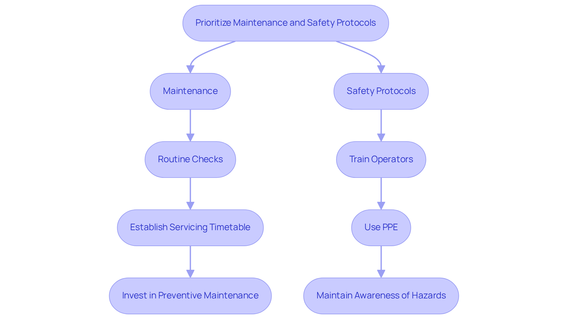 This flowchart outlines the essential steps for maintaining skid steers and ensuring safety. Follow the arrows to see how each maintenance task and safety protocol leads to a safer and more efficient work environment.