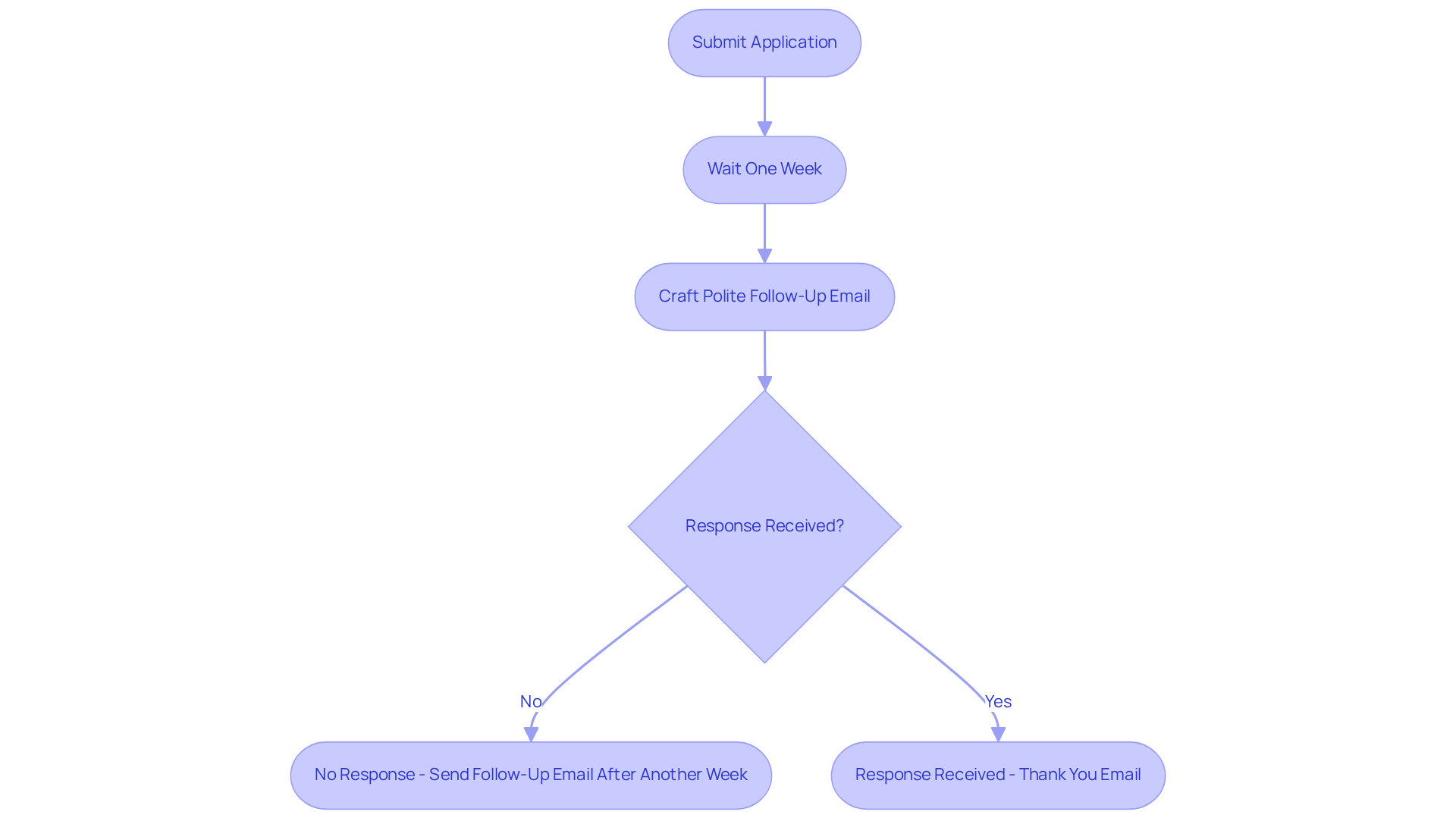 This flowchart guides you through the steps to follow up on your job application. Start by submitting your application, then wait a week before reaching out. If you don't hear back, send a follow-up email. If you do get a response, send a thank you email. Each step is designed to help you stay professional and engaged without being pushy. This flowchart guides you through the steps to follow up on your job application. Start by submitting your application, then wait a week before reaching out. If you don't hear back, send a follow-up email. If you do get a response, send a thank you email. Each step is designed to help you stay professional and engaged without being pushy.