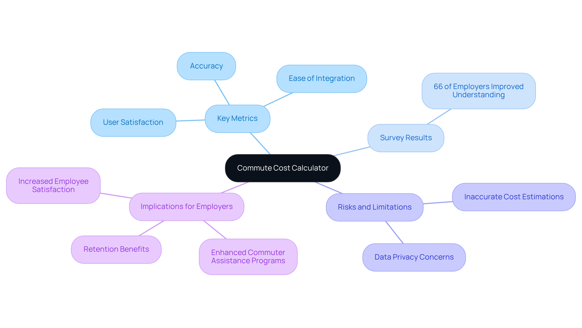 The central node represents the Commute Cost Calculator, with branches showing important aspects like metrics for selection, survey findings, potential risks, and how these affect employers. Follow the branches to see how everything connects!