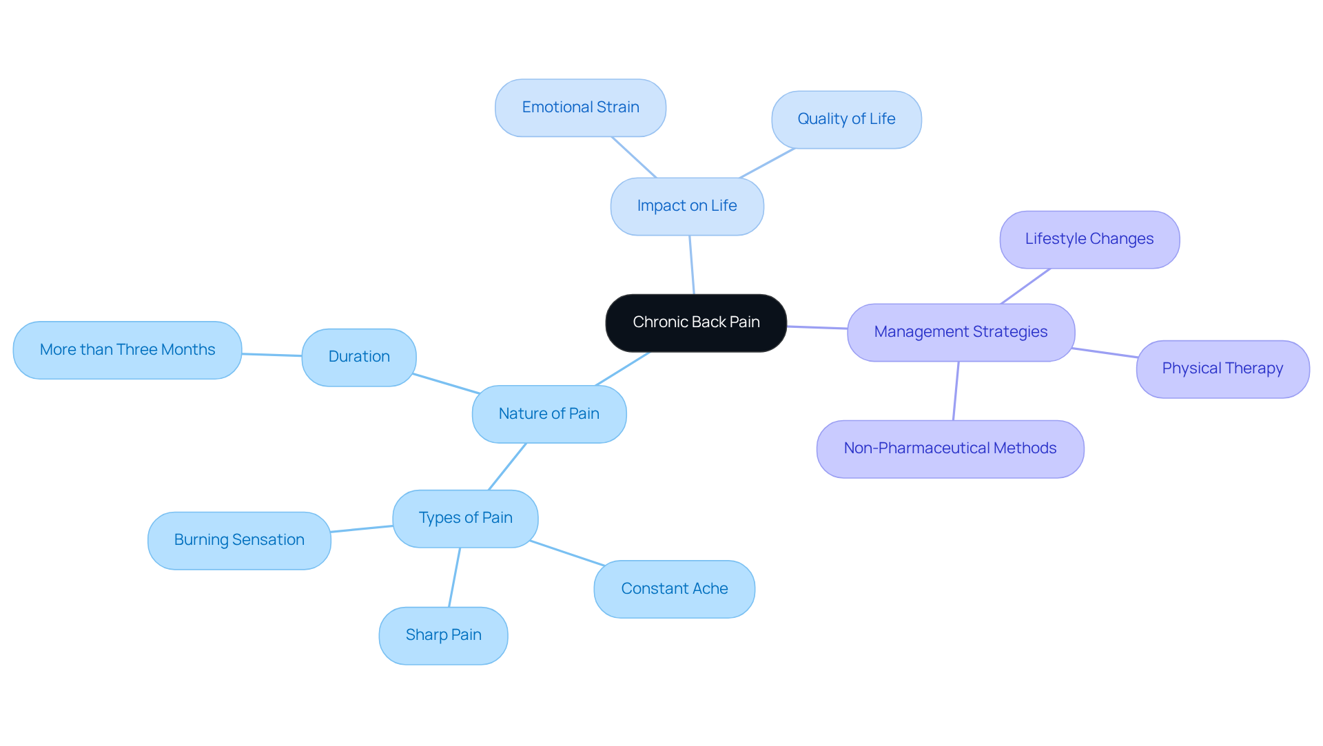The center represents chronic back pain, with branches showing its nature, effects on life, and ways to manage it. Each branch helps you see how different aspects are connected and what you can do to improve your situation. The center represents chronic back pain, with branches showing its nature, effects on life, and ways to manage it. Each branch helps you see how different aspects are connected and what you can do to improve your situation.