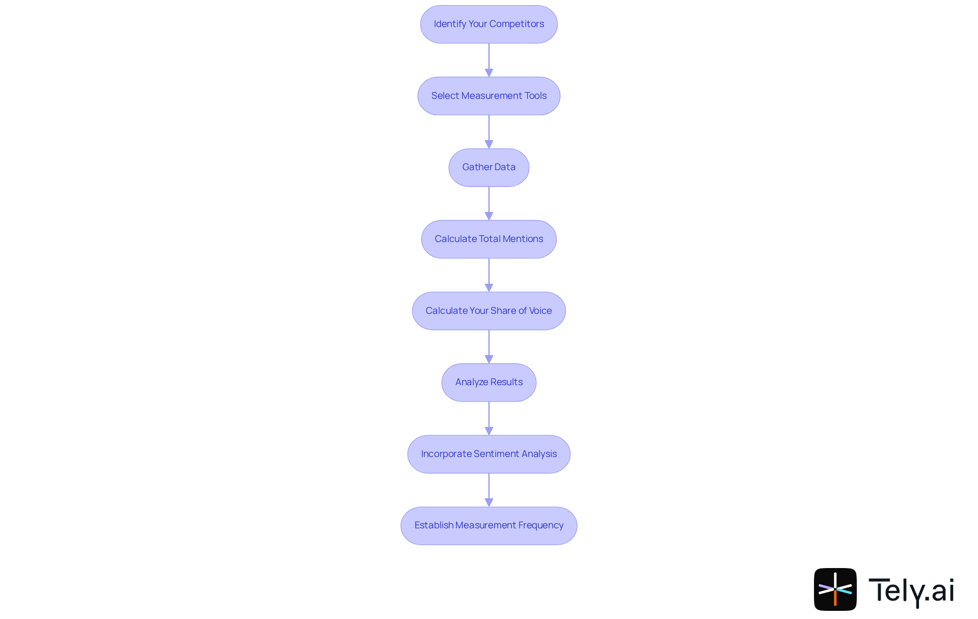 Each box represents a step in the process of measuring your Share of Voice. Follow the arrows to see how each step leads to the next, helping you understand how to effectively analyze your market presence. Each box represents a step in the process of measuring your Share of Voice. Follow the arrows to see how each step leads to the next, helping you understand how to effectively analyze your market presence.