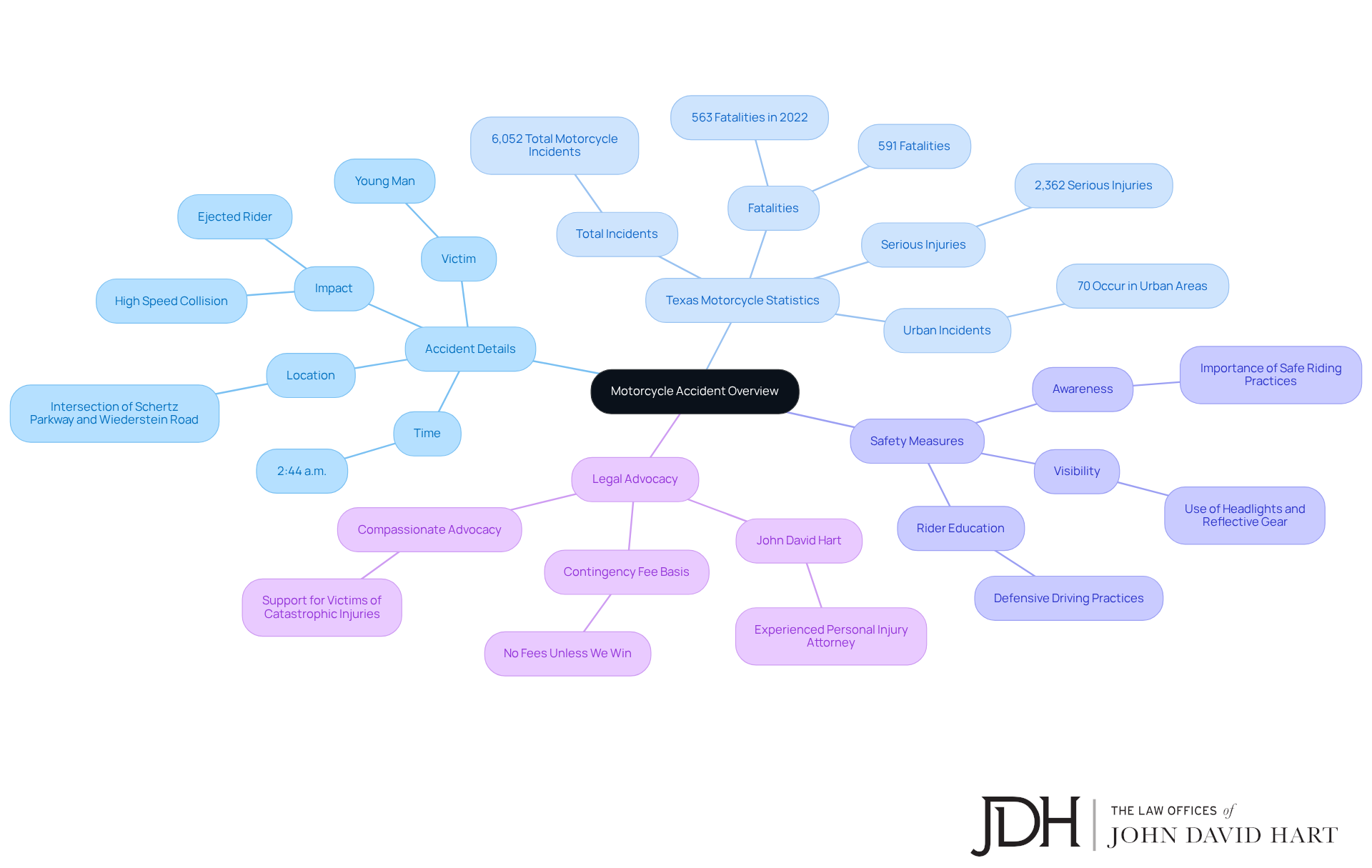 This mindmap starts with the central theme of the motorcycle accident and branches out into key areas of discussion. Each branch represents a different aspect of the topic, helping you see how they connect and the broader implications of motorcycle safety and legal support. This mindmap starts with the central theme of the motorcycle accident and branches out into key areas of discussion. Each branch represents a different aspect of the topic, helping you see how they connect and the broader implications of motorcycle safety and legal support.