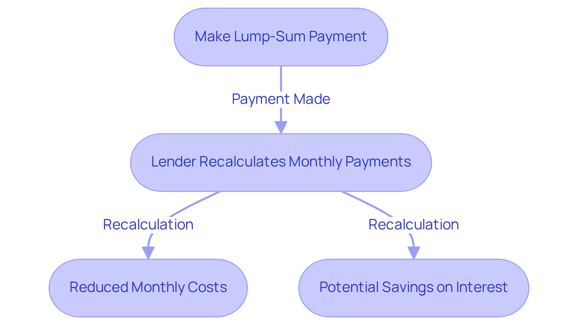 Follow the arrows to see how making a lump-sum payment leads to lower monthly costs and significant savings over time. Each box represents a step in the mortgage recasting process.