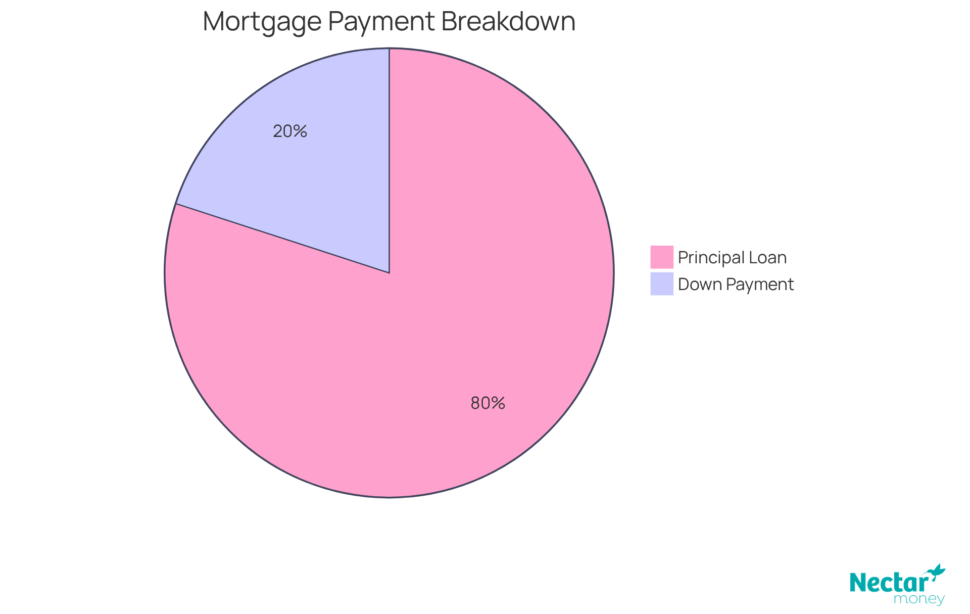 The blue slice shows the upfront down payment, while the green slice represents the amount you'll borrow. This helps you see what part of the home price you are paying upfront and what part will be financed.