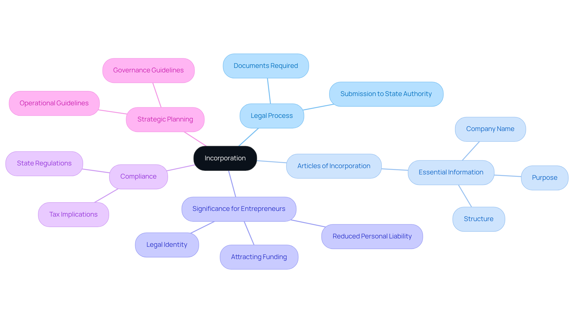 Start at the center with 'Incorporation', then explore each branch to see how different aspects relate to the overall concept. Each color-coded branch represents a key area of understanding, making it easier to grasp the complexities involved. Start at the center with 'Incorporation', then explore each branch to see how different aspects relate to the overall concept. Each color-coded branch represents a key area of understanding, making it easier to grasp the complexities involved.