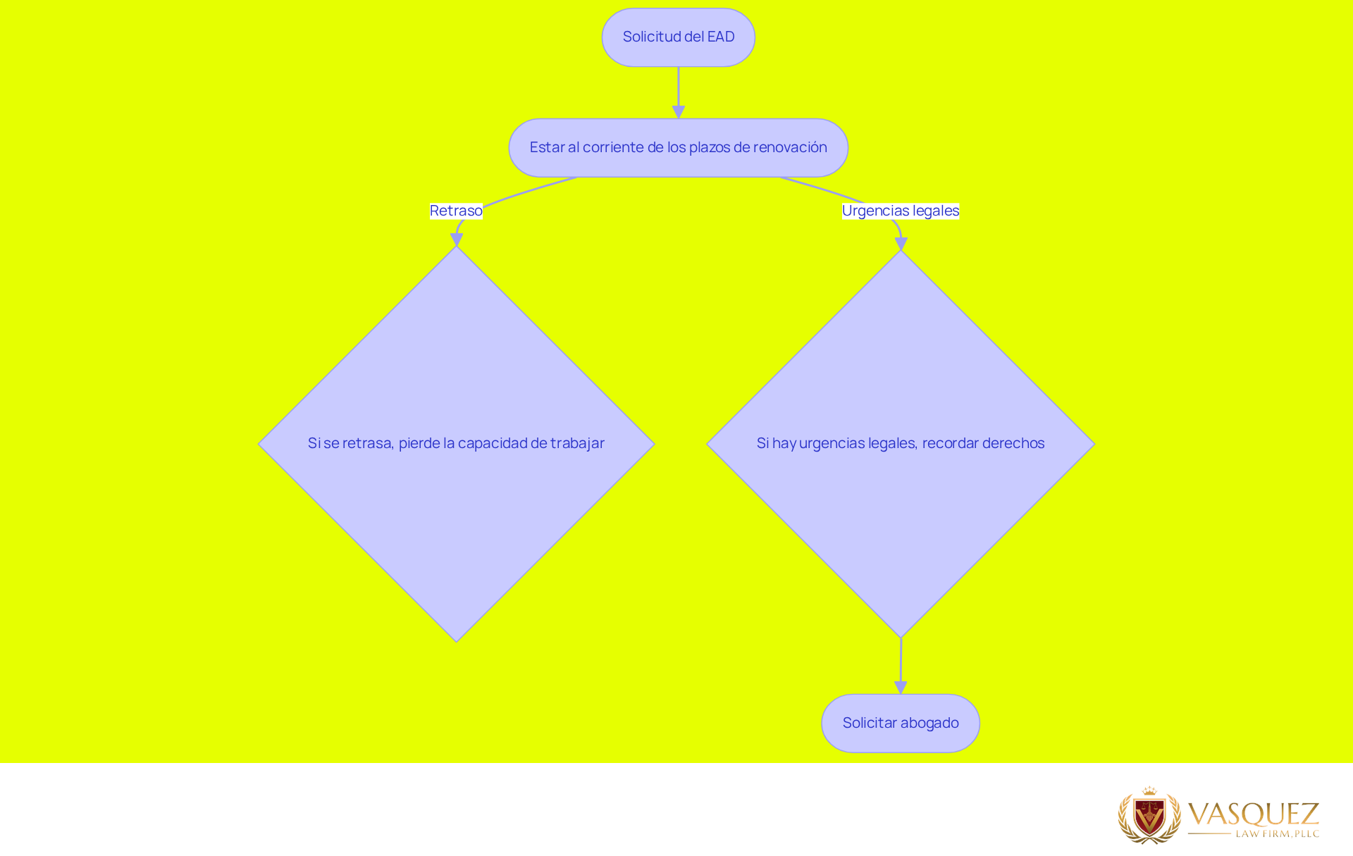 Sigue el flujo desde la solicitud del EAD hasta los pasos a seguir en caso de urgencias legales. Cada recuadro representa una etapa en el proceso, y las flechas muestran cómo se conectan entre sí. Sigue el flujo desde la solicitud del EAD hasta los pasos a seguir en caso de urgencias legales. Cada recuadro representa una etapa en el proceso, y las flechas muestran cómo se conectan entre sí.