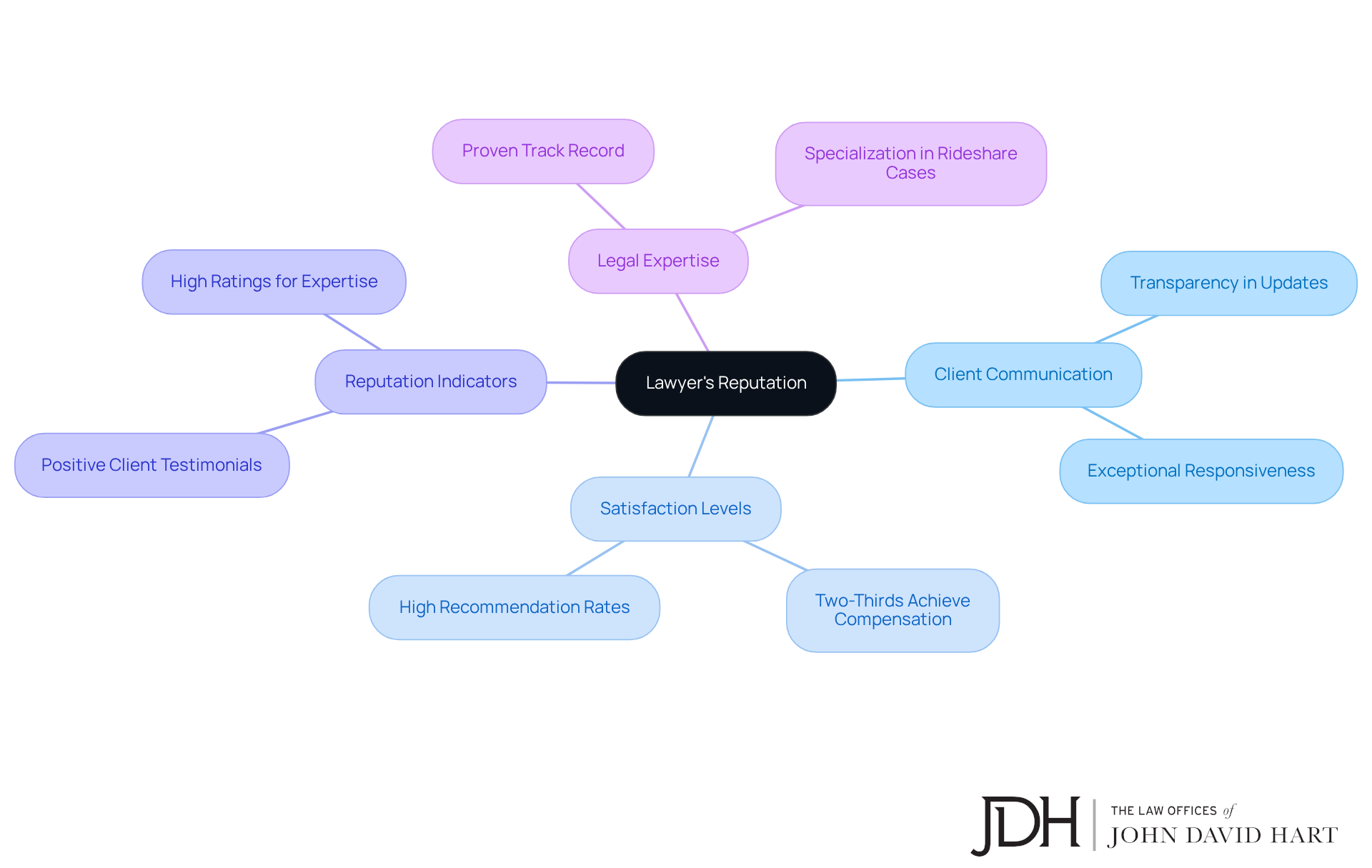 The central node represents the overall topic of the lawyer's reputation. Each branch highlights a different aspect of client feedback, providing insights into what makes the attorney stand out.