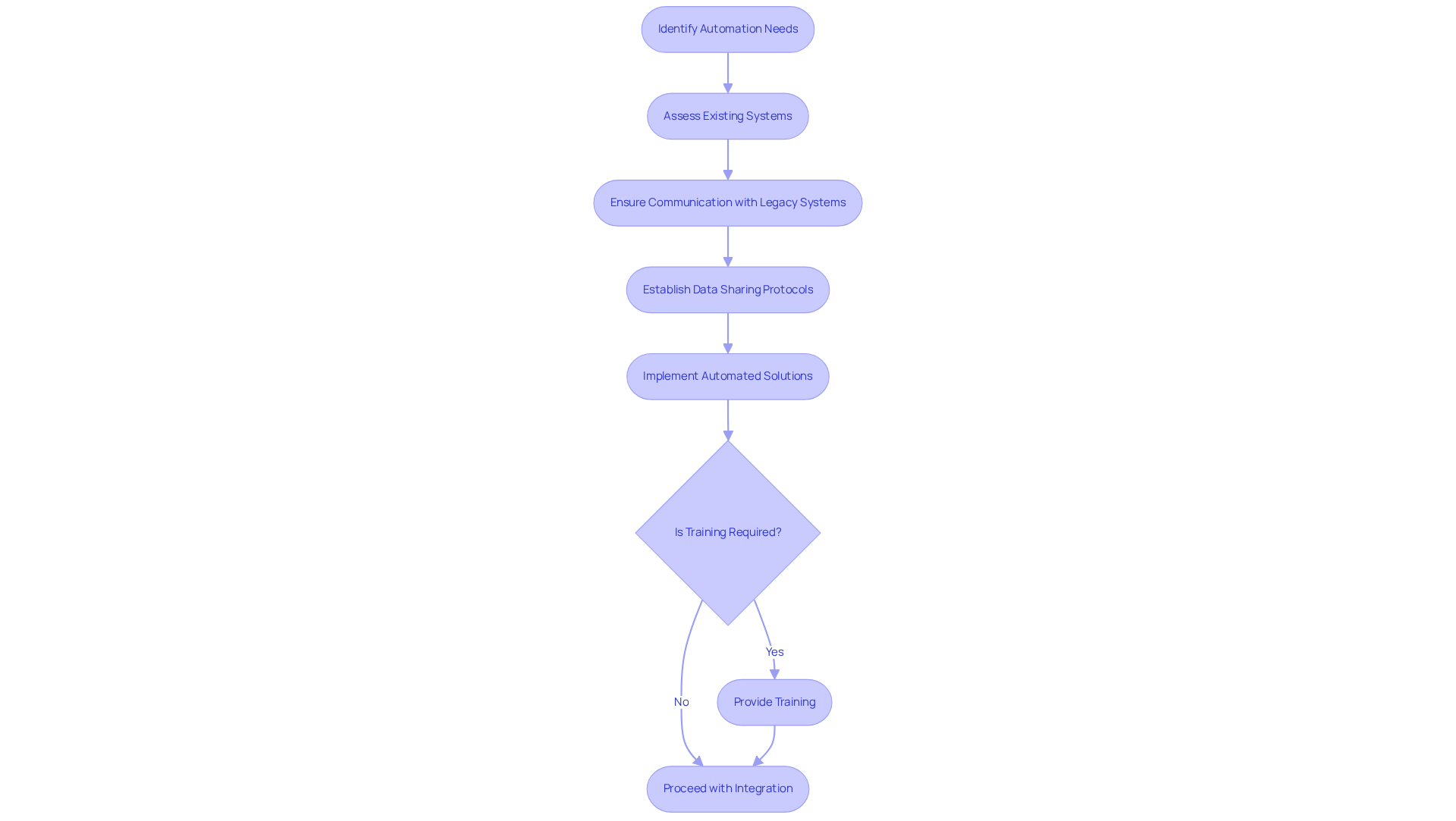 This flowchart shows the steps investment firms should take to integrate automation into their existing systems. Each box represents a key action, and the arrows guide you through the process from identifying needs to implementing solutions. Follow the flow to understand how to achieve smooth integration. This flowchart shows the steps investment firms should take to integrate automation into their existing systems. Each box represents a key action, and the arrows guide you through the process from identifying needs to implementing solutions. Follow the flow to understand how to achieve smooth integration.