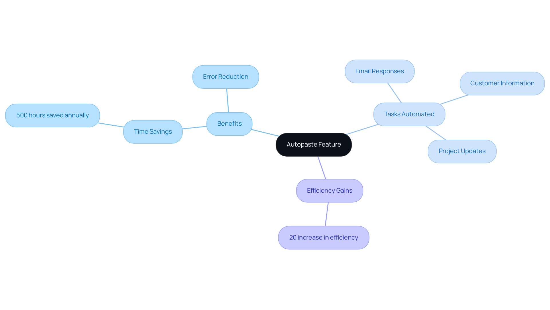The central node represents the autopaste feature, while the branches show its benefits, the tasks it can automate, and the efficiency improvements reported by users. Follow the branches to see how this feature can transform repetitive tasks into streamlined processes.
