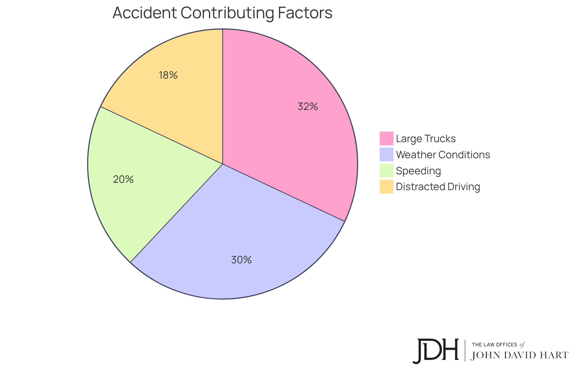 Each slice of the pie shows how much each factor contributes to accidents. The bigger the slice, the more significant the factor is in causing collisions. For example, speeding is a major contributor, while distracted driving also plays a significant role.