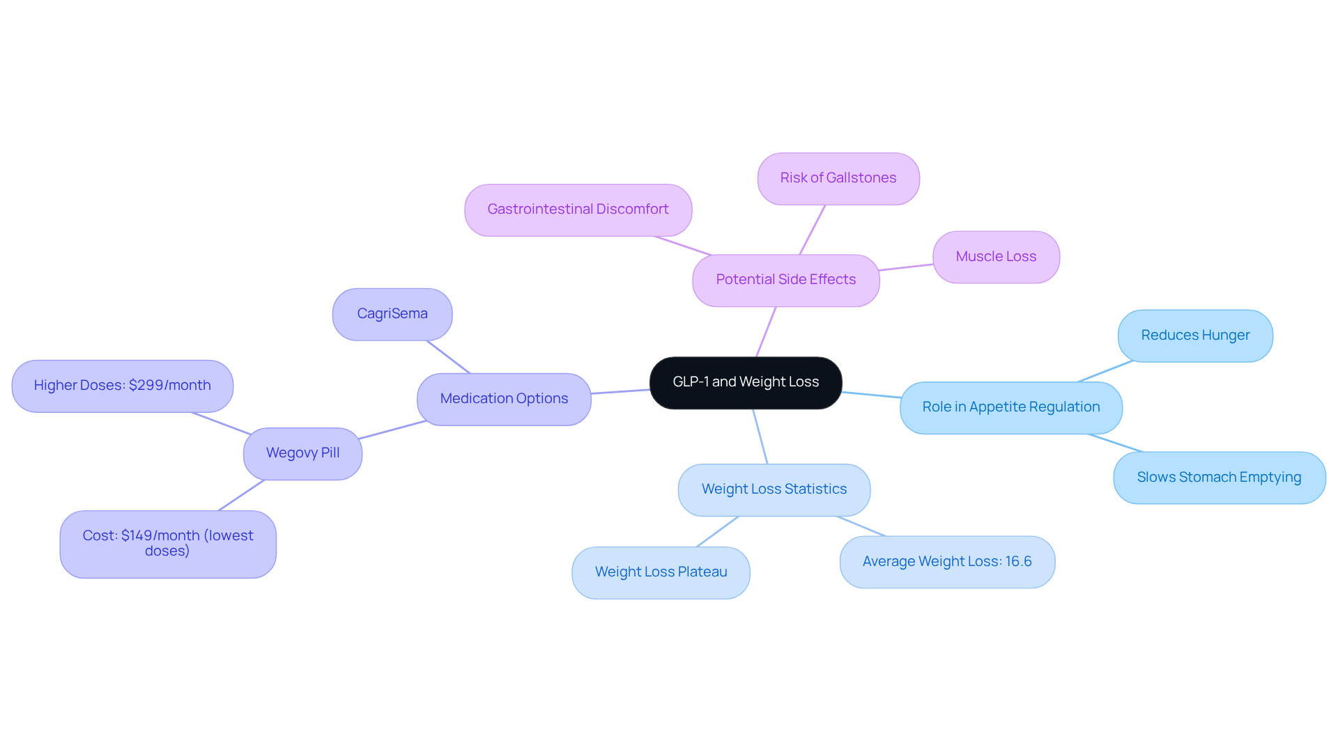 The center represents GLP-1, with branches showing its functions, effectiveness, and medication options. Each branch helps you see how GLP-1 contributes to weight loss and what to consider when using it. The center represents GLP-1, with branches showing its functions, effectiveness, and medication options. Each branch helps you see how GLP-1 contributes to weight loss and what to consider when using it.