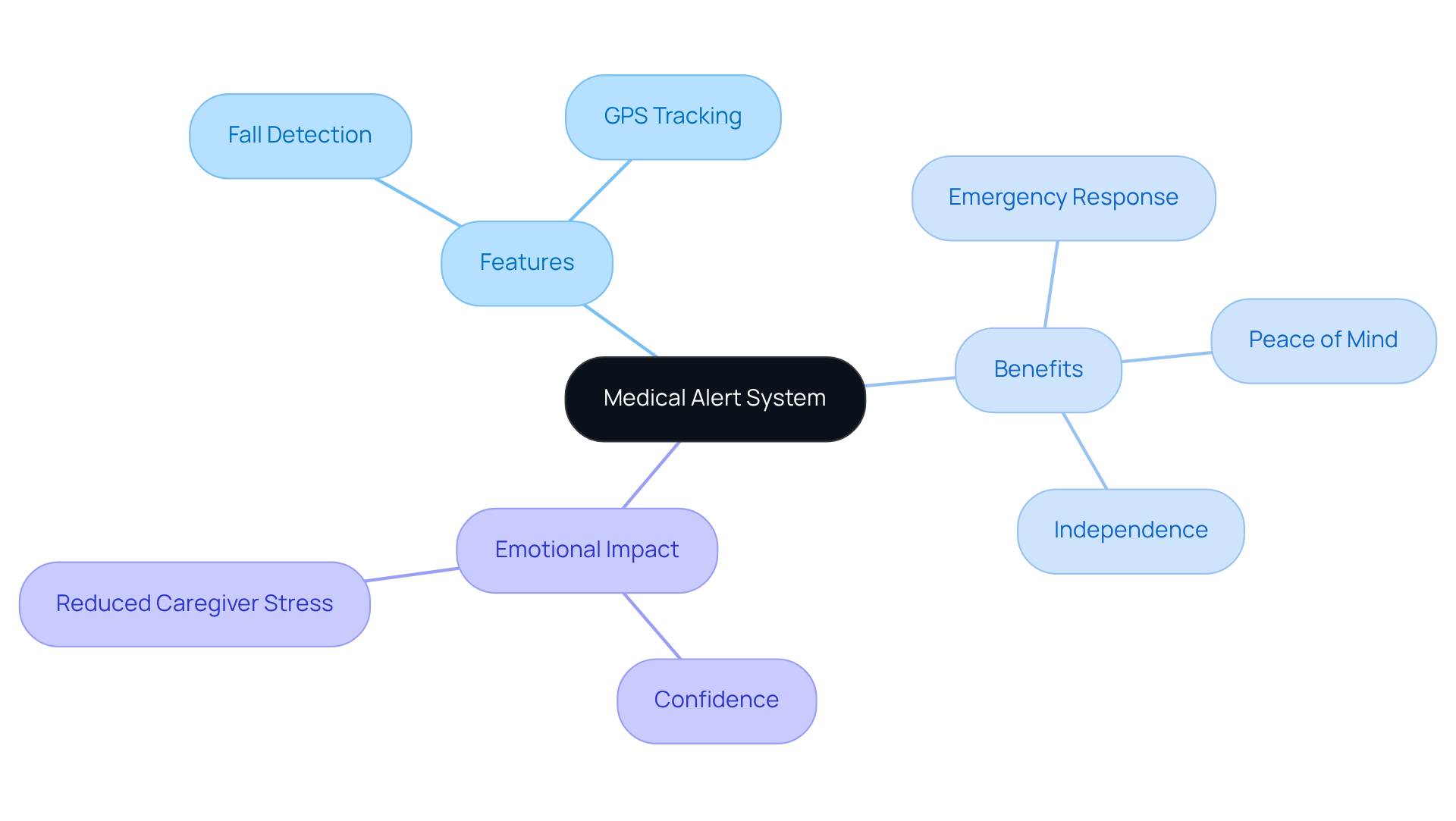 The center represents the medical alert system, and the branches show its features and benefits. Each branch highlights how these systems contribute to safety and independence for older adults.