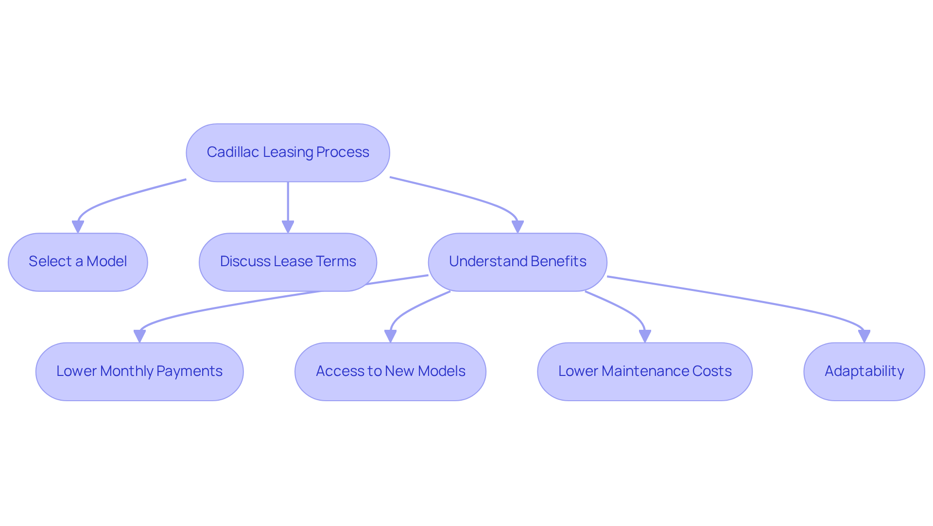 This flowchart outlines the steps in leasing a Cadillac and highlights the benefits. Start at the top with the leasing process, then follow the arrows to see how each step leads to the various advantages of leasing a luxury vehicle. This flowchart outlines the steps in leasing a Cadillac and highlights the benefits. Start at the top with the leasing process, then follow the arrows to see how each step leads to the various advantages of leasing a luxury vehicle.