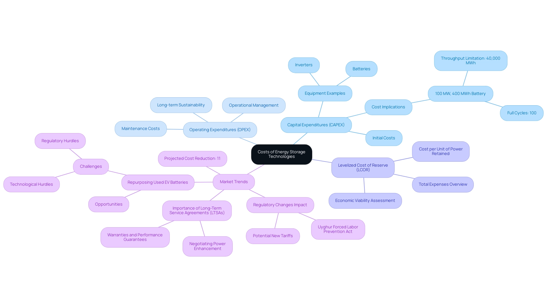 The central node represents the overall costs, with branches for CAPEX, OPEX, LCOR, and market trends, each color-coded for easy identification.