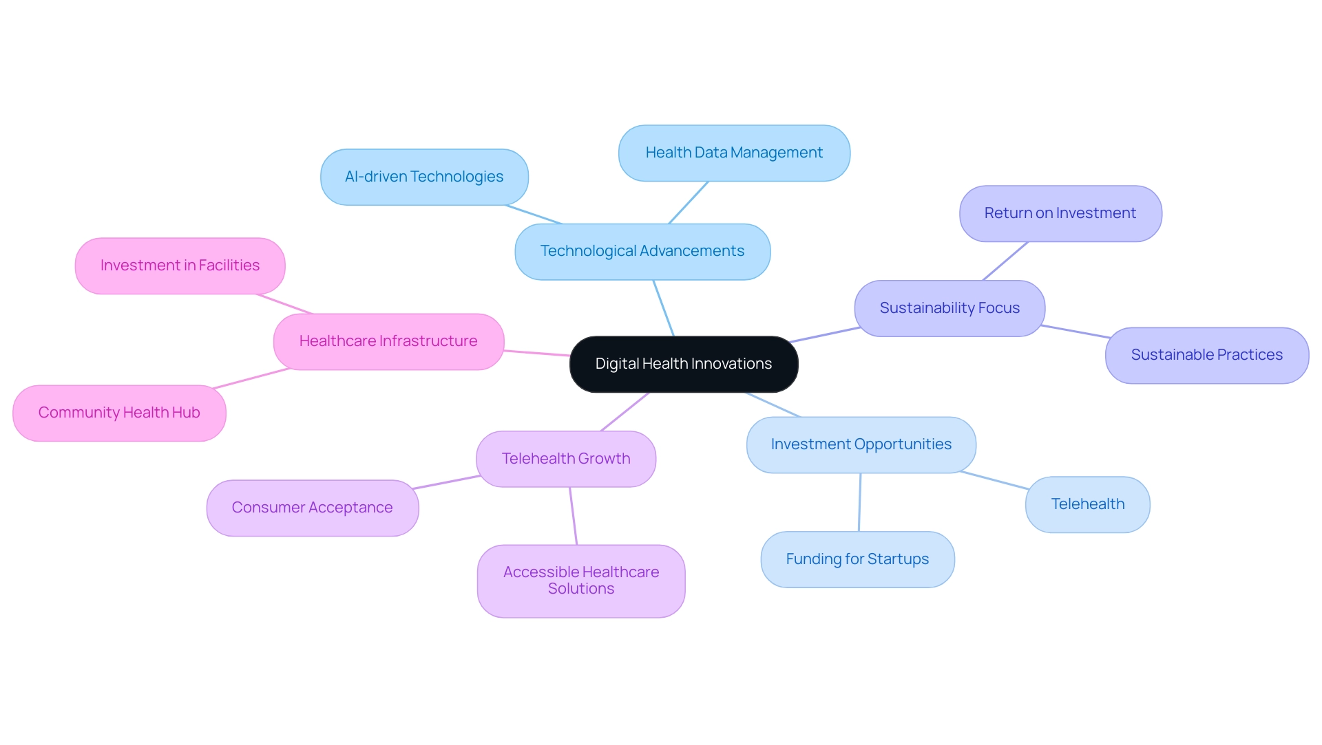 Each branch represents a key aspect of the digital health sector, with sub-branches detailing specific elements. Different colors denote various themes for clarity.