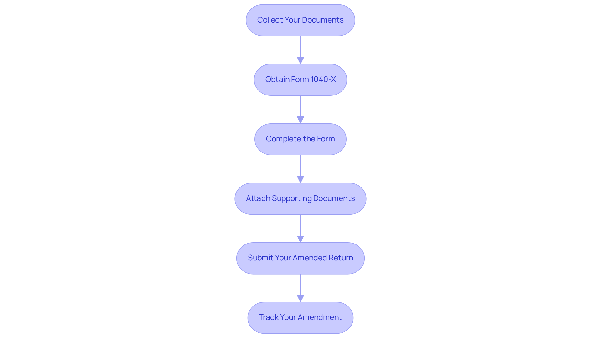 Each box represents a step in the process of amending your tax return. Follow the arrows to see what you need to do next, ensuring you complete each step in order for a smooth filing experience.