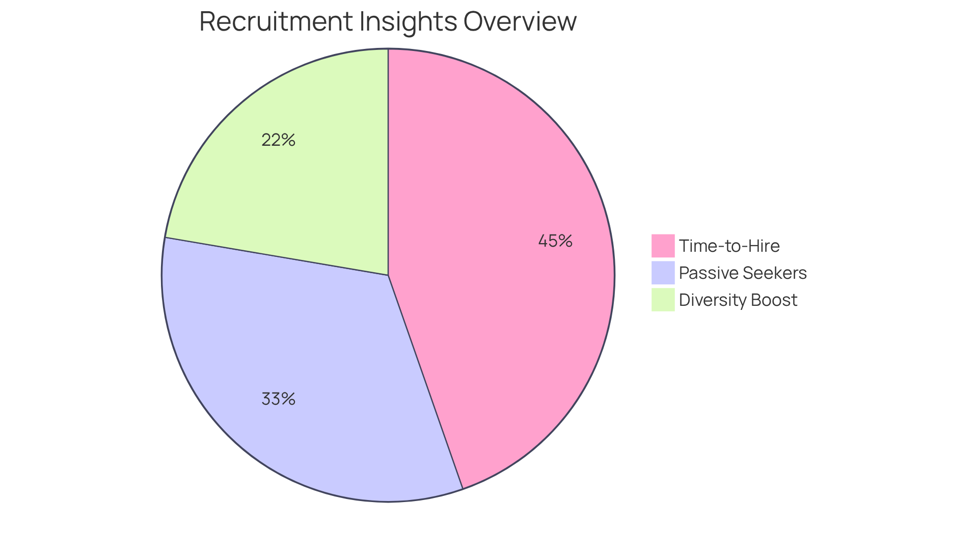 Each segment of the pie chart represents a key statistic: the first shows the percentage of passive job seekers, the second indicates how much diversity hiring can boost performance, and the third illustrates how much faster hiring can be with headhunters.