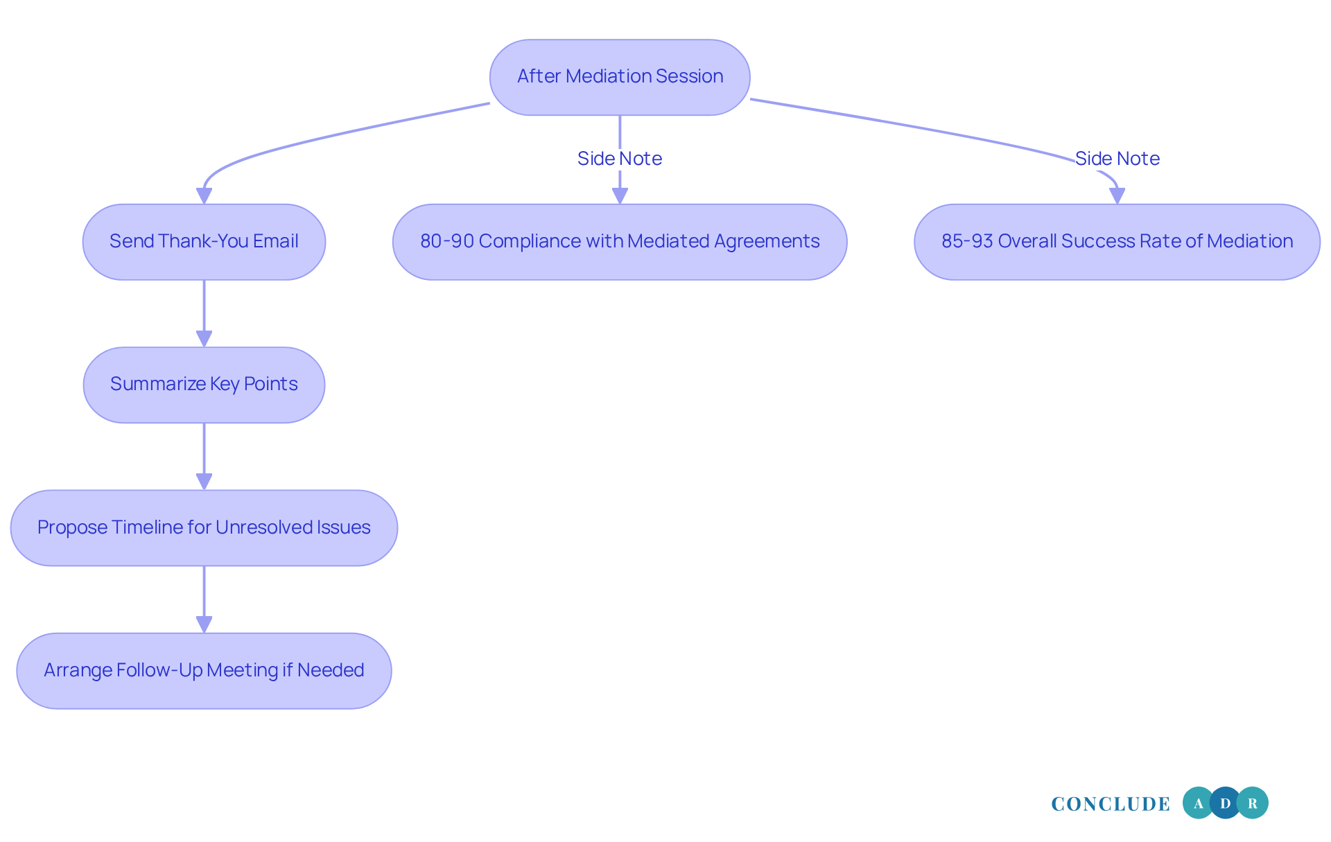 Follow the arrows to see the steps you should take after mediation. The side notes show how effective mediation can be, with high compliance and success rates. Follow the arrows to see the steps you should take after mediation. The side notes show how effective mediation can be, with high compliance and success rates.