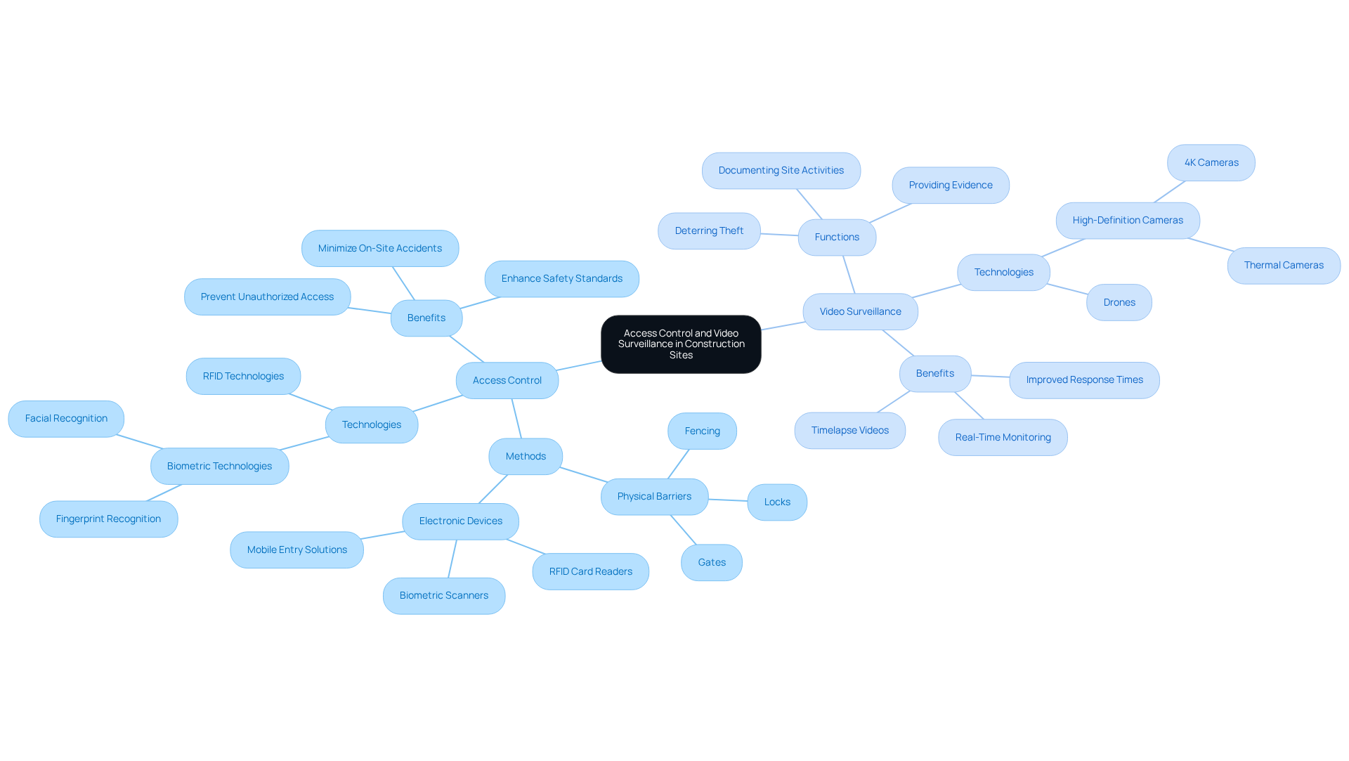This mindmap illustrates the relationship between access control and video surveillance. Each branch represents a key area of focus, showing how these security measures work together to enhance safety and efficiency on construction sites.