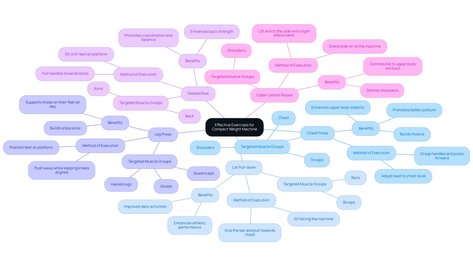 Each branch represents a specific exercise with its benefits and targeted muscle groups detailed in sub-branches.