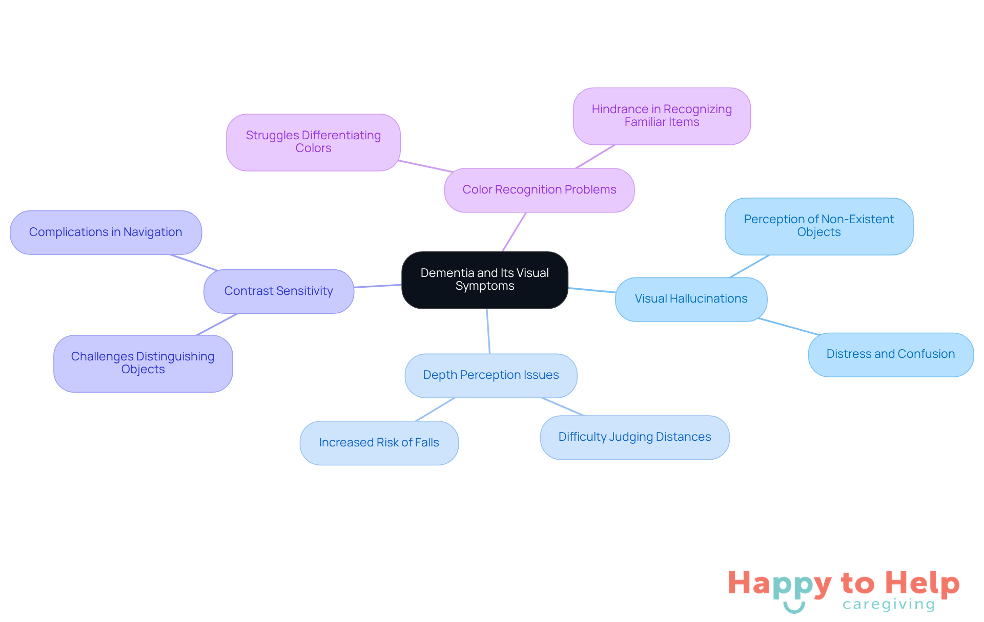 The central node represents the overall topic of dementia's visual symptoms, while the branches illustrate specific issues that individuals may face. Each branch provides insight into how these symptoms affect daily life and the importance of addressing them.
