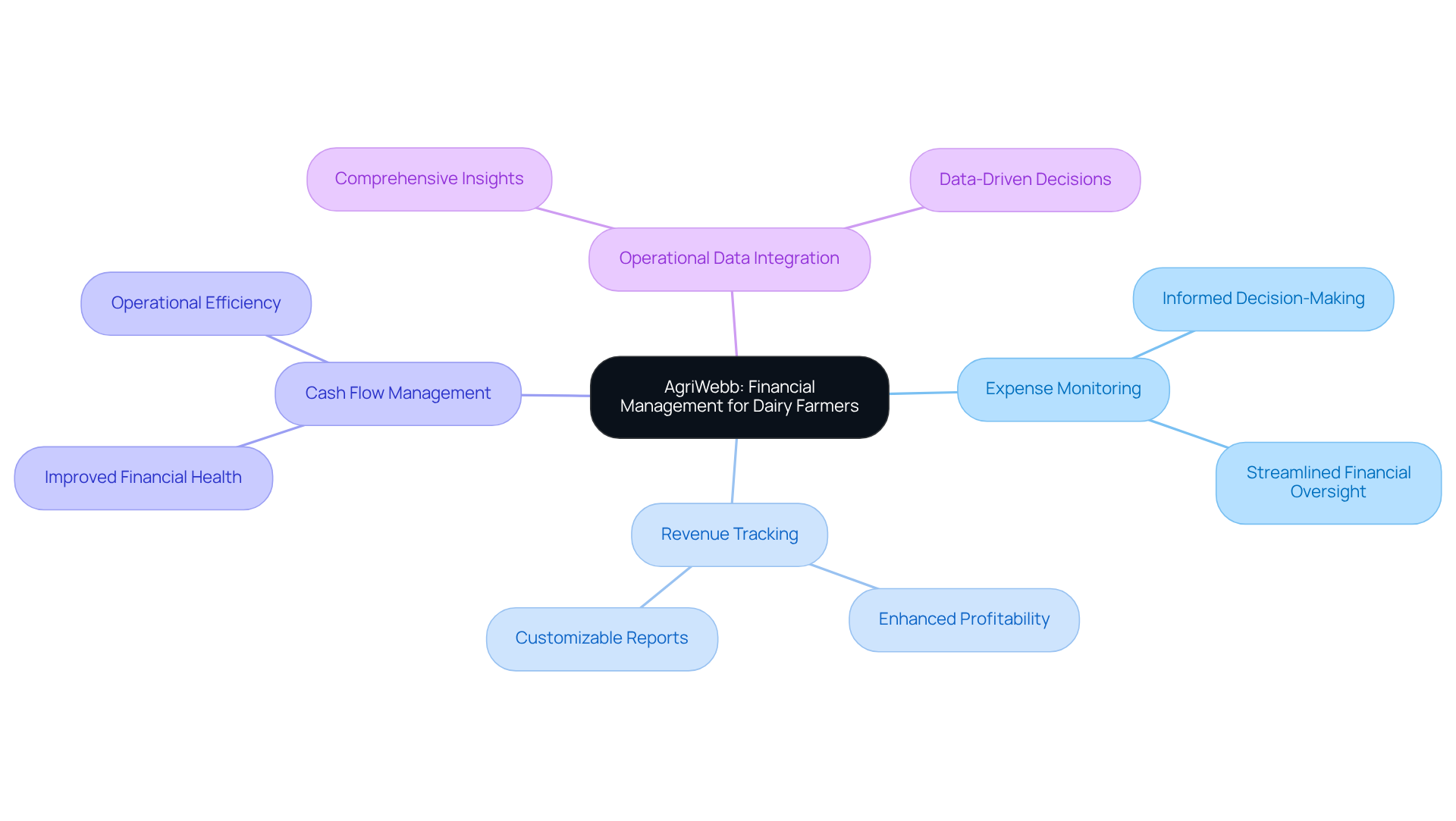 The center represents AgriWebb, and the branches show its main features and how they help dairy farmers manage their finances better. Each color-coded branch highlights a different aspect of the tool.