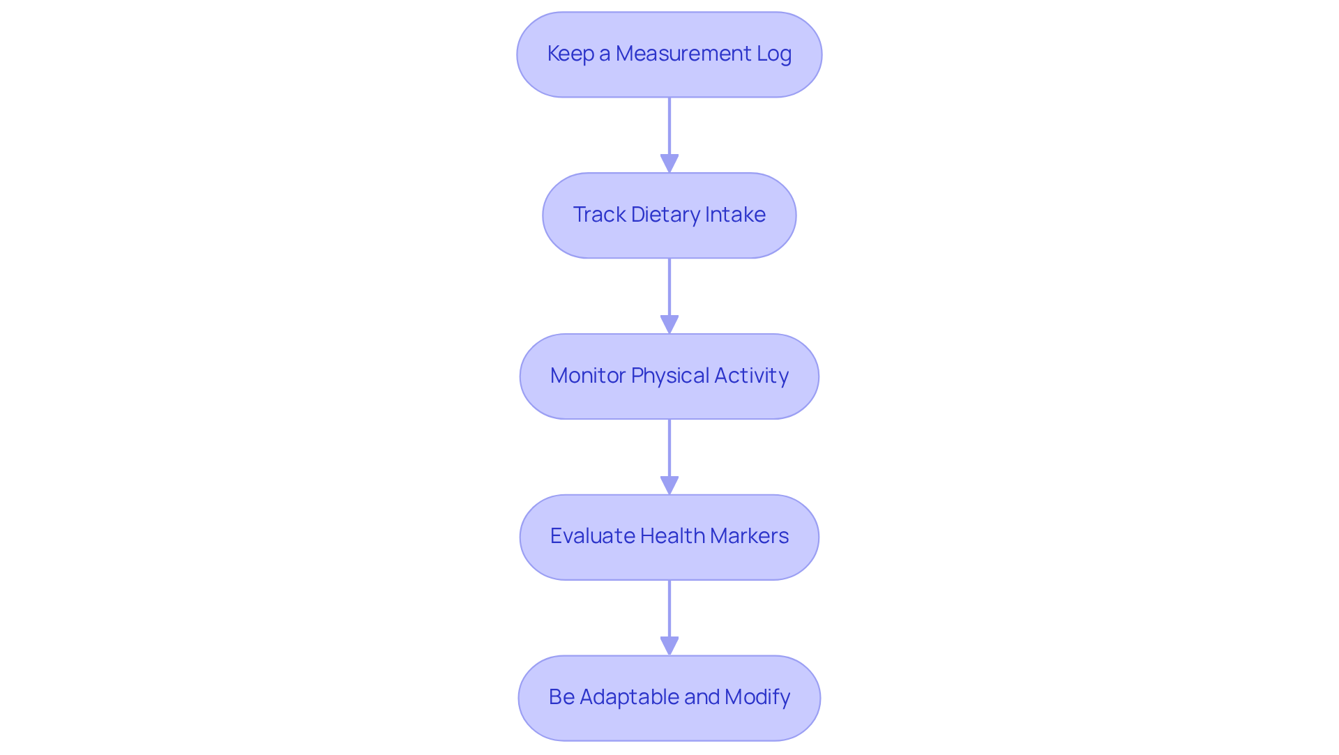 Each box represents a step in your weight loss journey. Follow the arrows to see how to track your progress and make adjustments along the way.