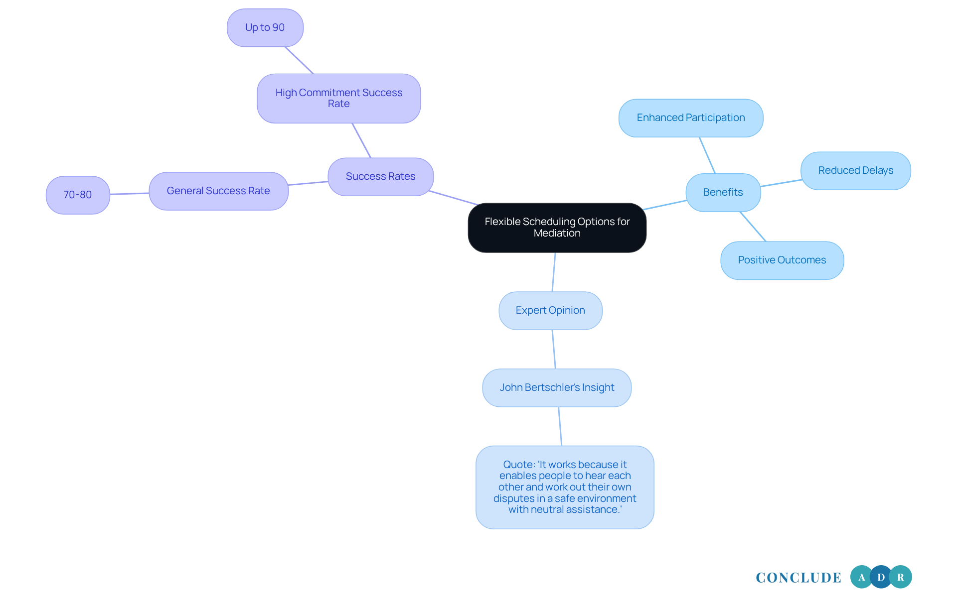 The central idea is flexible scheduling, with branches showing its benefits, expert insights, and success statistics. Each branch helps you understand how scheduling impacts mediation outcomes.