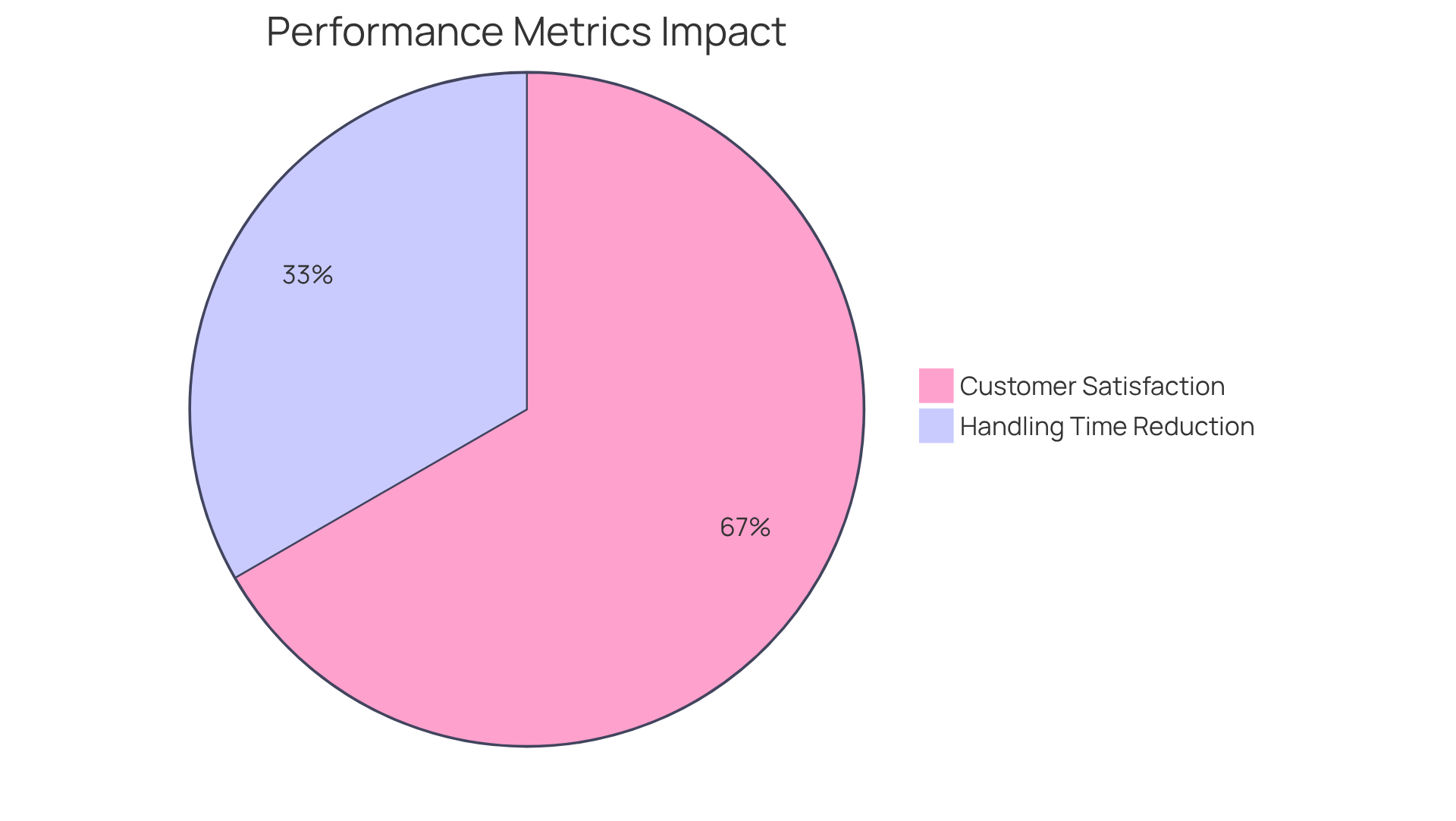 Each slice shows the percentage improvement in key performance metrics - the larger the slice, the greater the impact of the AI solutions on call center performance.