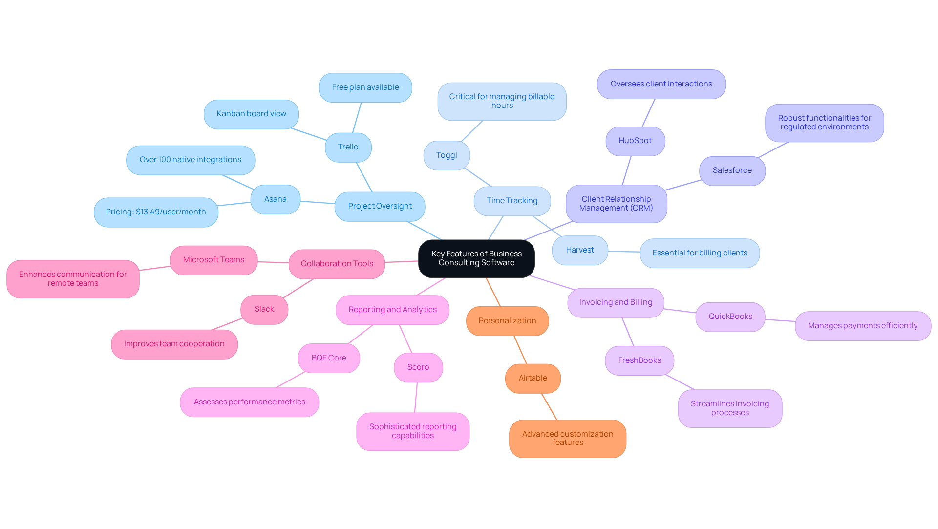 This mindmap illustrates the essential features of business consulting software. Each branch represents a key feature, and the sub-branches provide details and examples of how these features enhance consulting practices. Follow the branches to explore how each feature contributes to operational success.
