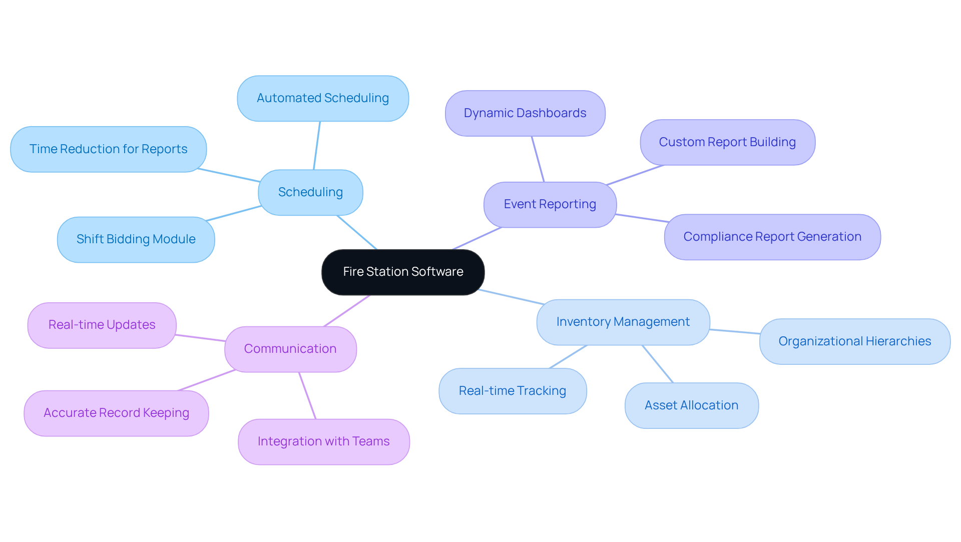 The central node represents the software, while the branches show its key features. Each sub-branch highlights the specific benefits of those features, helping you understand how they contribute to better fire department management.