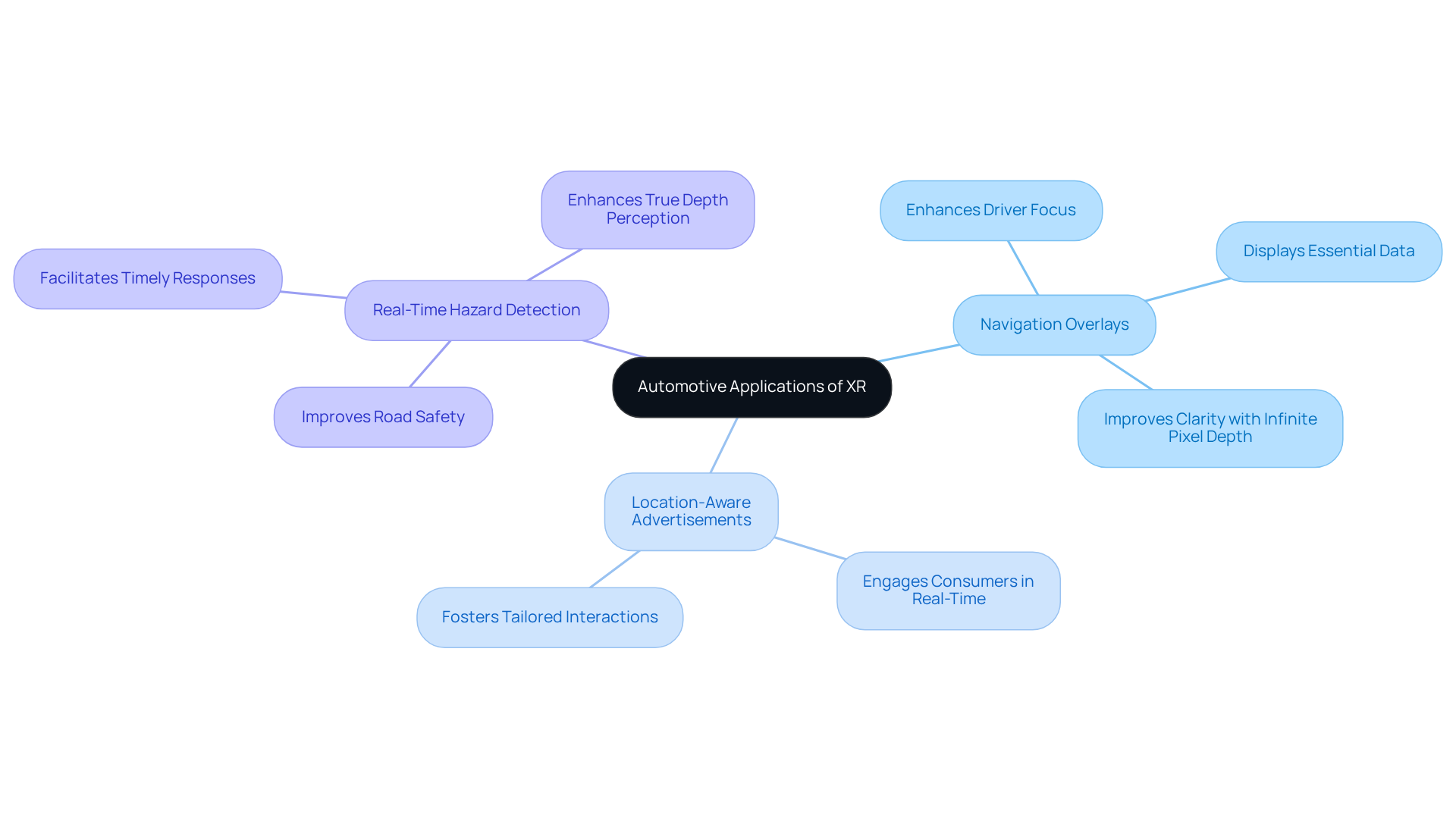 The central node represents the main topic, while the branches show different applications of XR technology in cars. Each sub-branch highlights specific benefits, making it easy to understand how these technologies enhance driving experiences and safety. The central node represents the main topic, while the branches show different applications of XR technology in cars. Each sub-branch highlights specific benefits, making it easy to understand how these technologies enhance driving experiences and safety.
