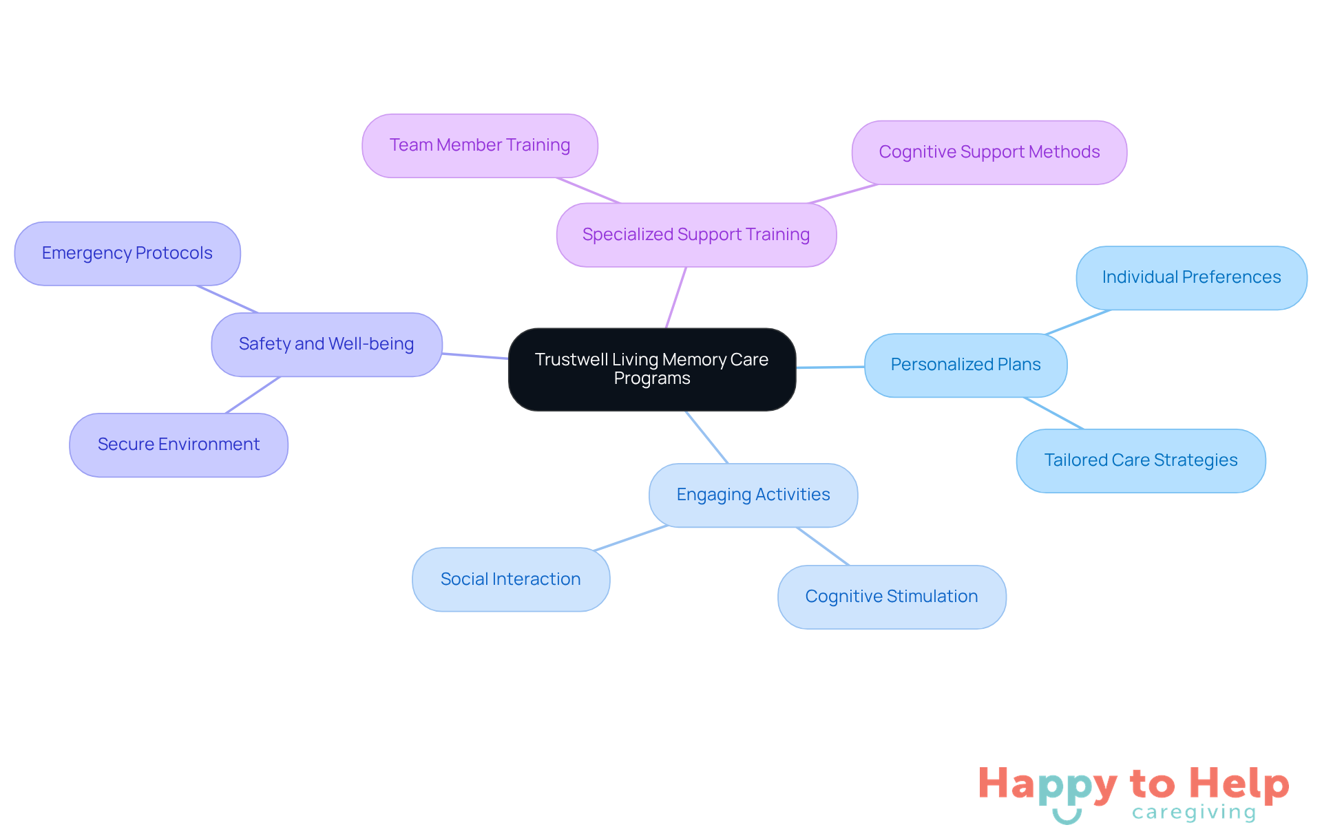 The central node represents Trustwell Living's commitment to memory care, while the branches illustrate the different aspects of their programs. Each branch highlights how they cater to individual needs, ensuring a holistic approach to care.
