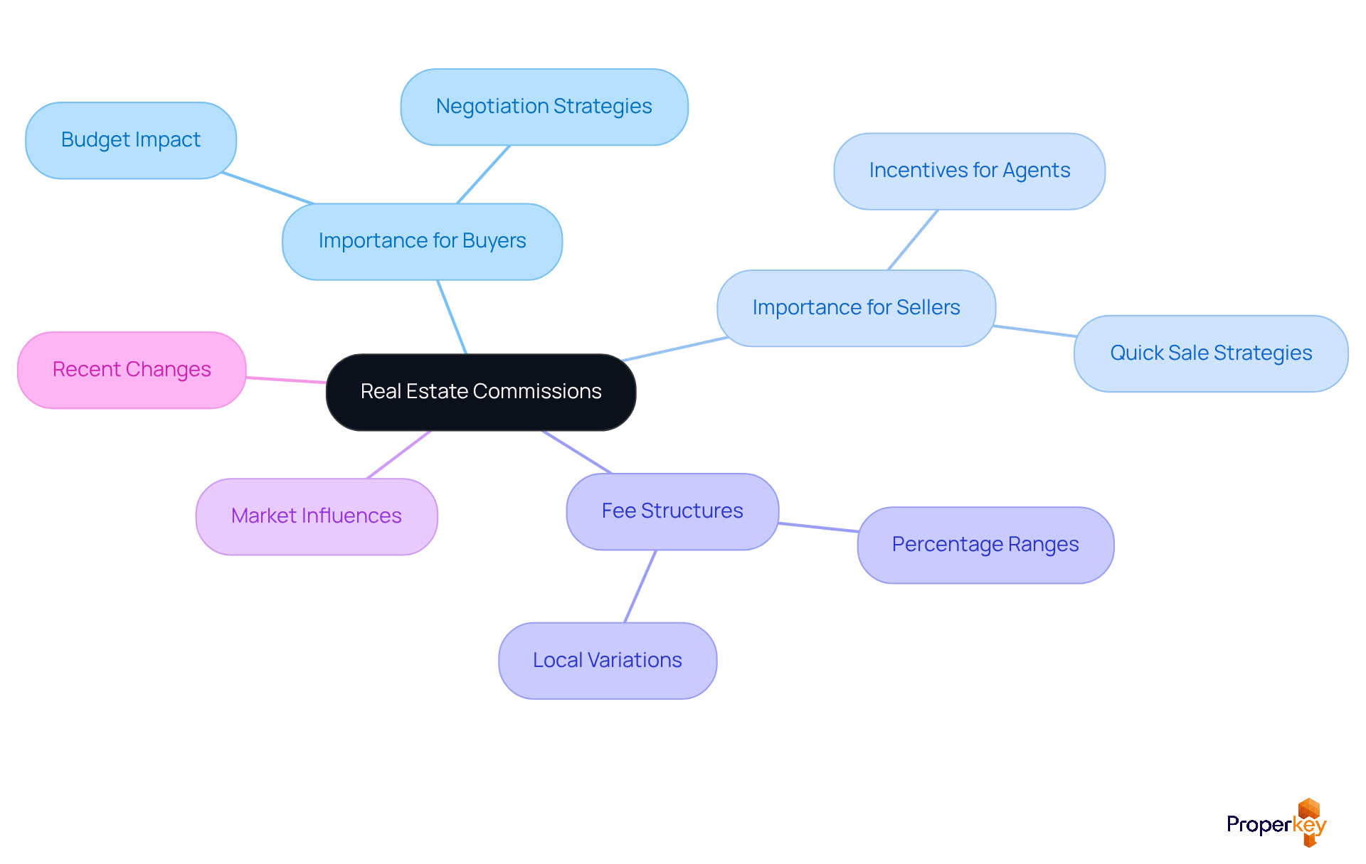 This mindmap helps you visualize the key aspects of real estate commissions. Start at the center with the main topic, then explore the branches to see how buyers and sellers are affected, what influences the fees, and the recent changes in the market. Each branch represents a different theme, making it easier to understand the overall landscape of real estate commissions. This mindmap helps you visualize the key aspects of real estate commissions. Start at the center with the main topic, then explore the branches to see how buyers and sellers are affected, what influences the fees, and the recent changes in the market. Each branch represents a different theme, making it easier to understand the overall landscape of real estate commissions.