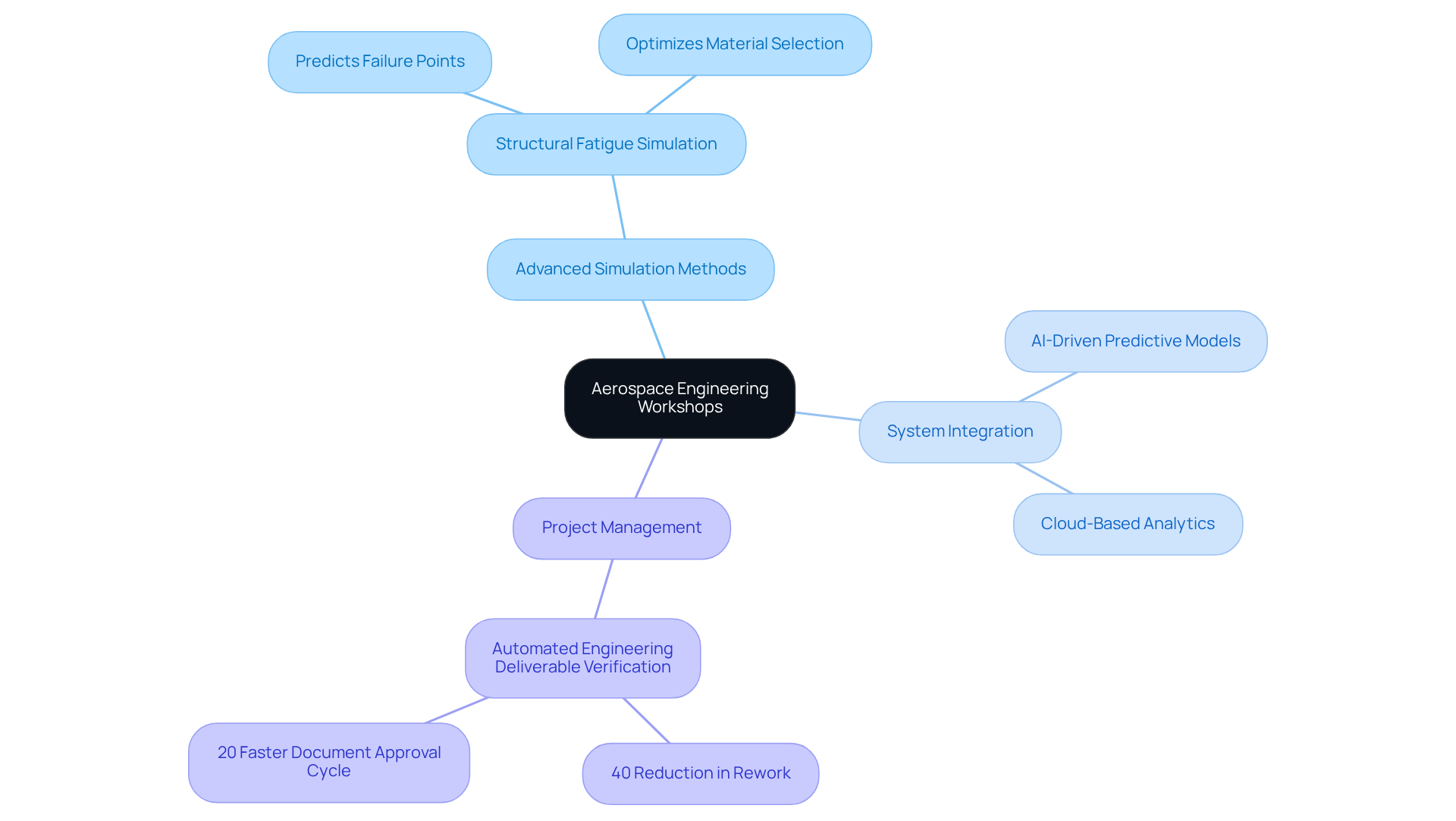 The central node shows the main theme of the workshops, with branches representing key skills and sub-branches detailing specific techniques and their benefits. Follow the branches to understand how each skill contributes to improving engineering practices. The central node shows the main theme of the workshops, with branches representing key skills and sub-branches detailing specific techniques and their benefits. Follow the branches to understand how each skill contributes to improving engineering practices.