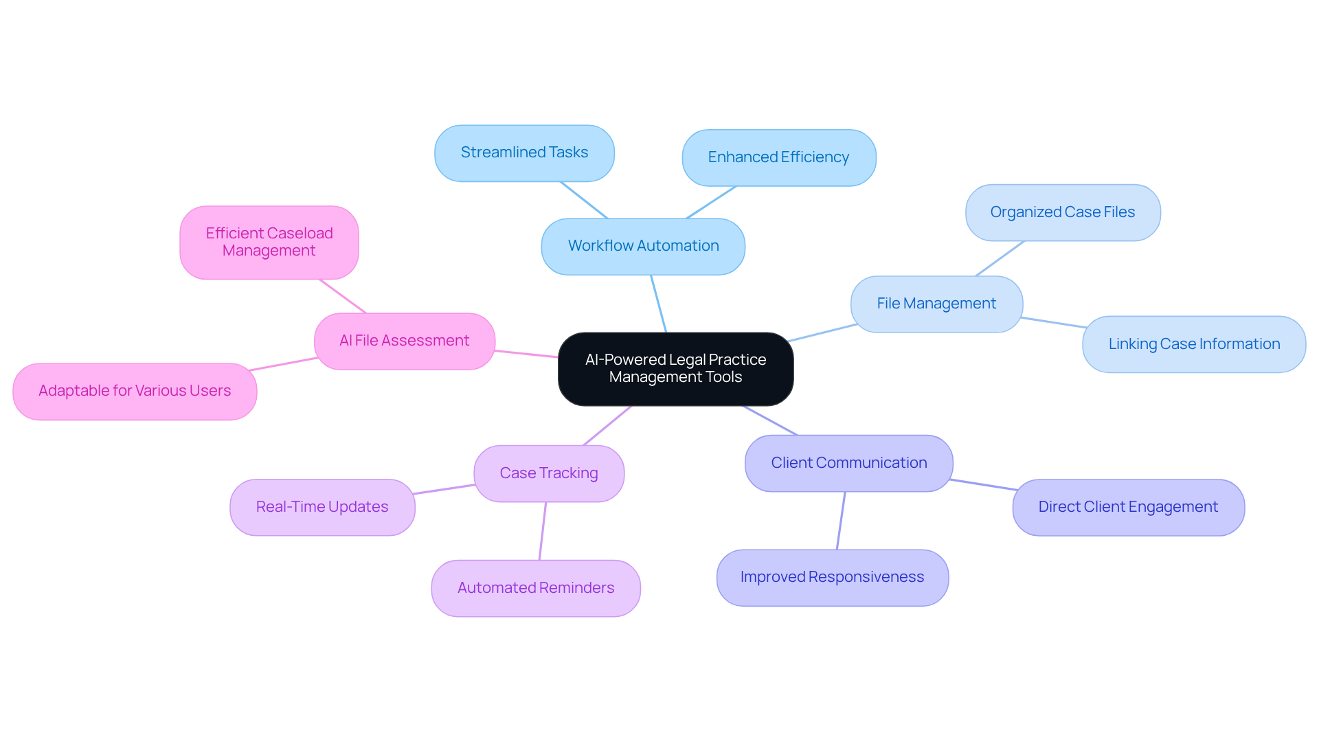 At the center is the main concept of AI tools for legal practices. Each branch shows different aspects of how these tools help, making it easier to see the overall benefits and functionalities. At the center is the main concept of AI tools for legal practices. Each branch shows different aspects of how these tools help, making it easier to see the overall benefits and functionalities.