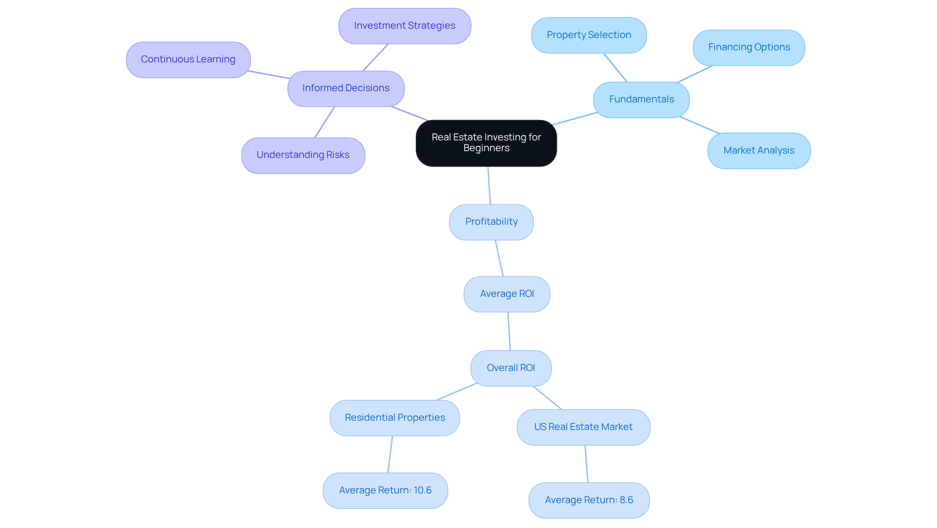 This mindmap starts with the main idea of real estate investing at the center. From there, you can explore different branches that represent key topics and statistics. Each branch helps you understand the essential components of investing in real estate, making it easier to grasp the overall picture.
