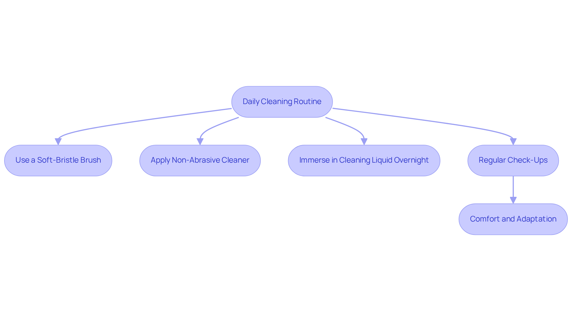 Follow the arrows from step to step to maintain your dentures. Each action helps keep them clean and comfortable — just take it one step at a time!