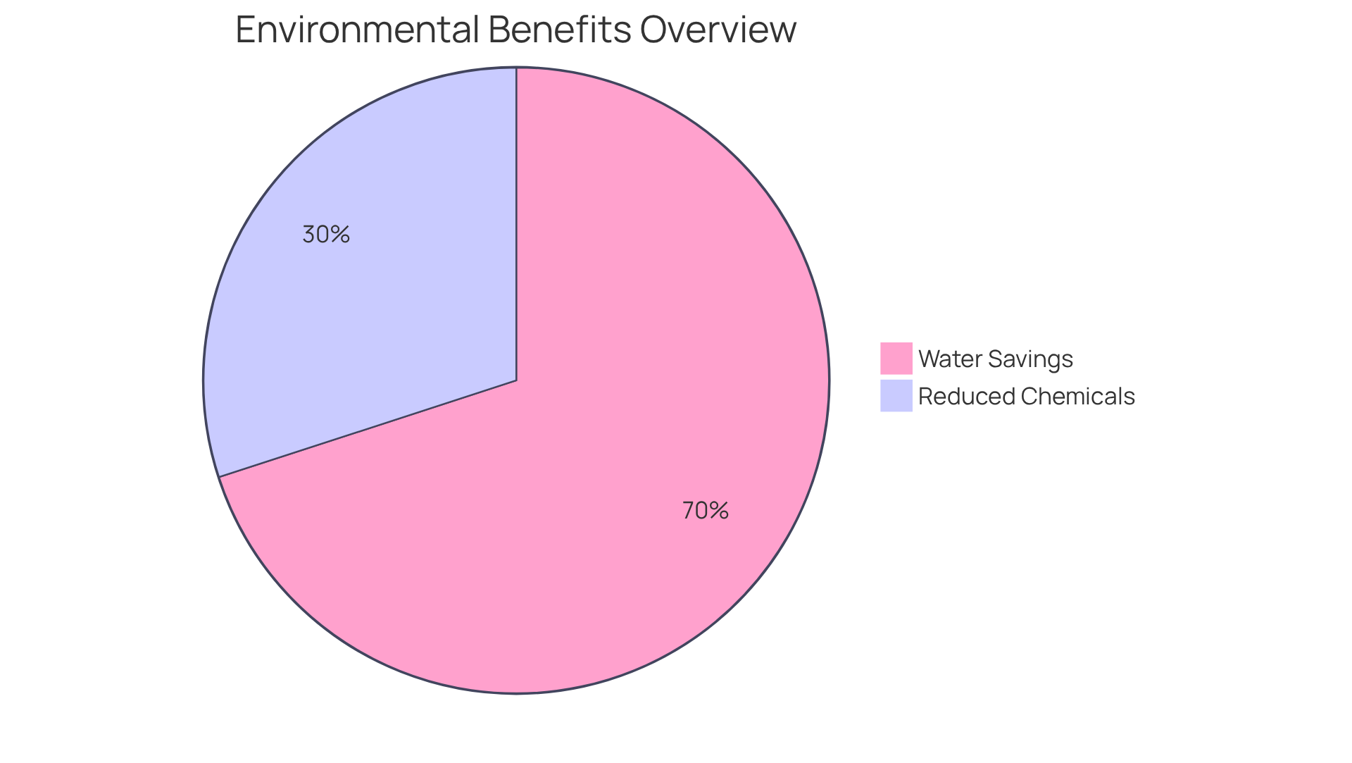 This pie chart shows how much water can be saved by switching to synthetic grass and the reduction in chemicals used. The bigger the slice, the greater the benefit - helping you see why this choice is good for the environment!