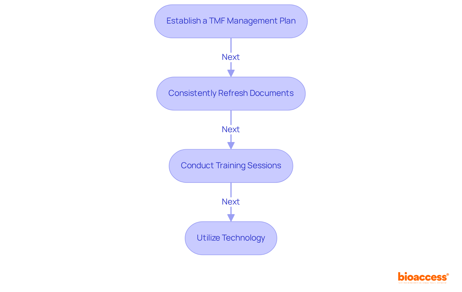 Each box represents a key guideline for managing the TMF. Follow the arrows to see the recommended steps for effective TMF management and updates.