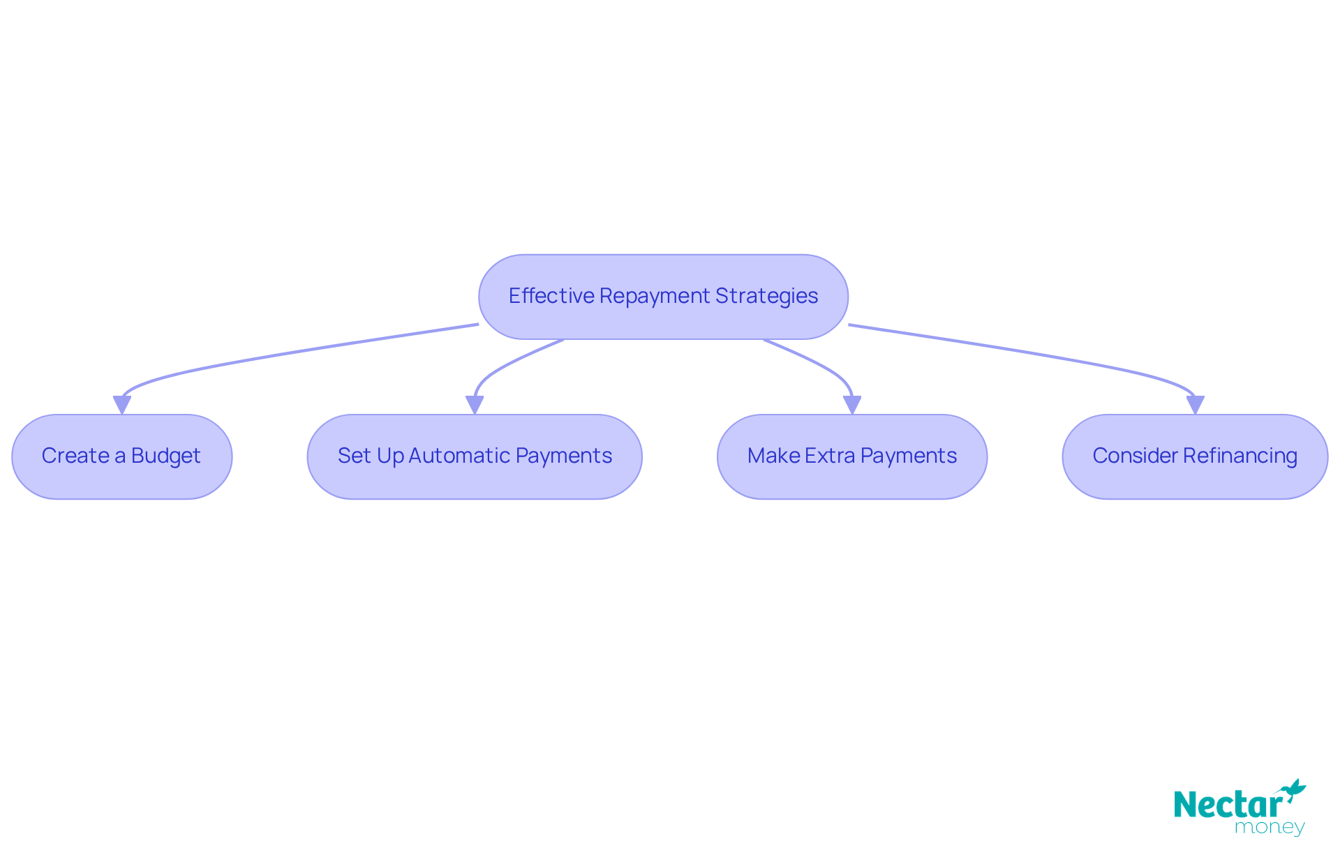 Each box represents a key strategy to help manage your personal loan repayments. Follow the arrows to see the recommended steps and how they lead to better financial control.