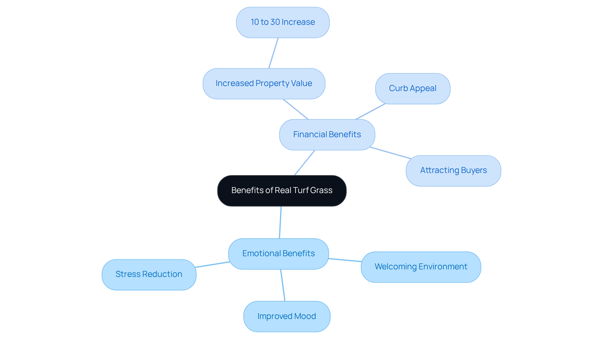 The central node represents the overall theme, while the branches show how emotional and financial benefits are connected. Each sub-branch highlights specific advantages, making it easy to see the full picture.