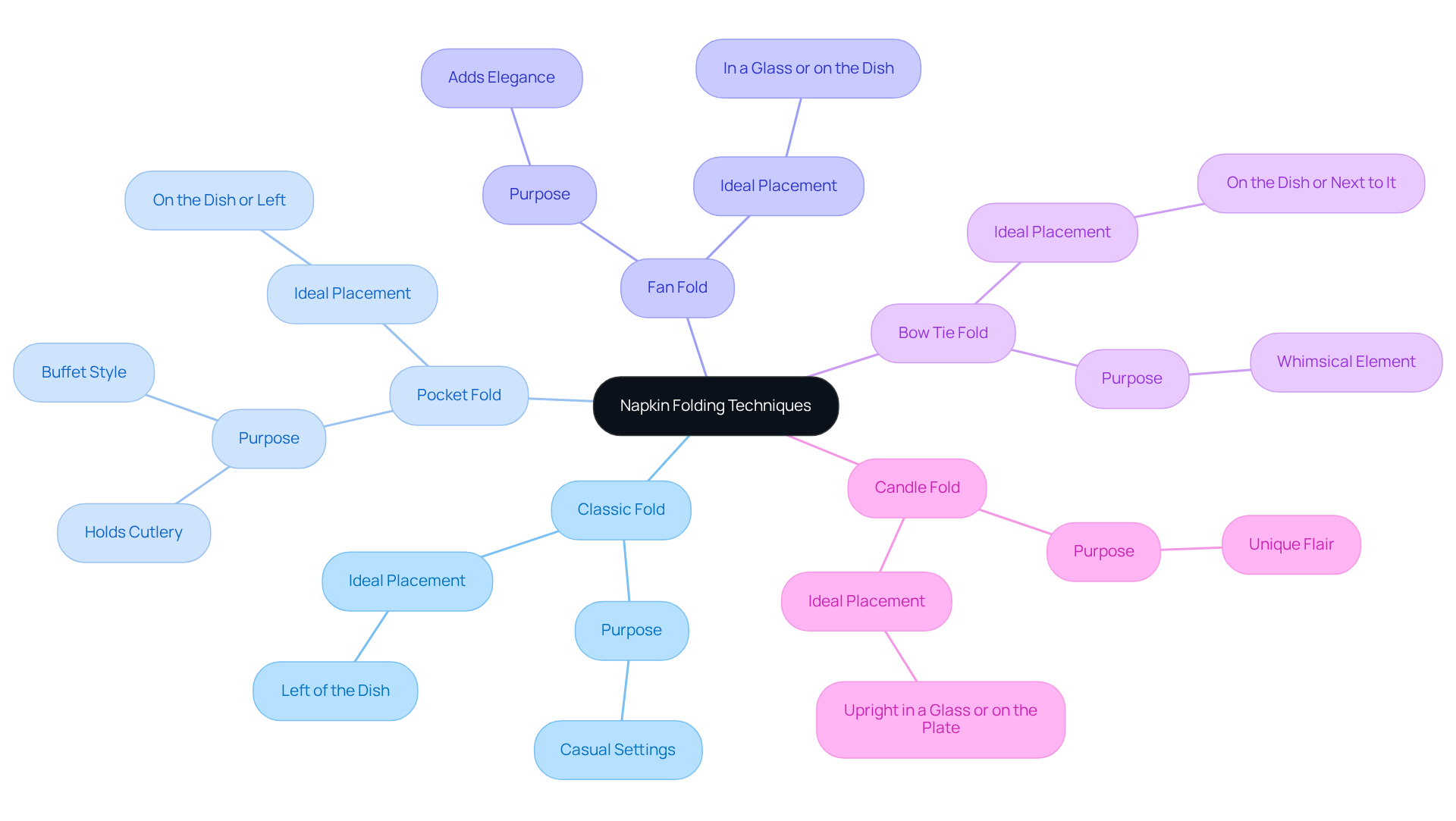 The central node represents the main topic of napkin folding. Each branch shows a different technique, and the sub-branches provide details about their use and placement. This visual helps you quickly understand how each technique fits into various occasions.