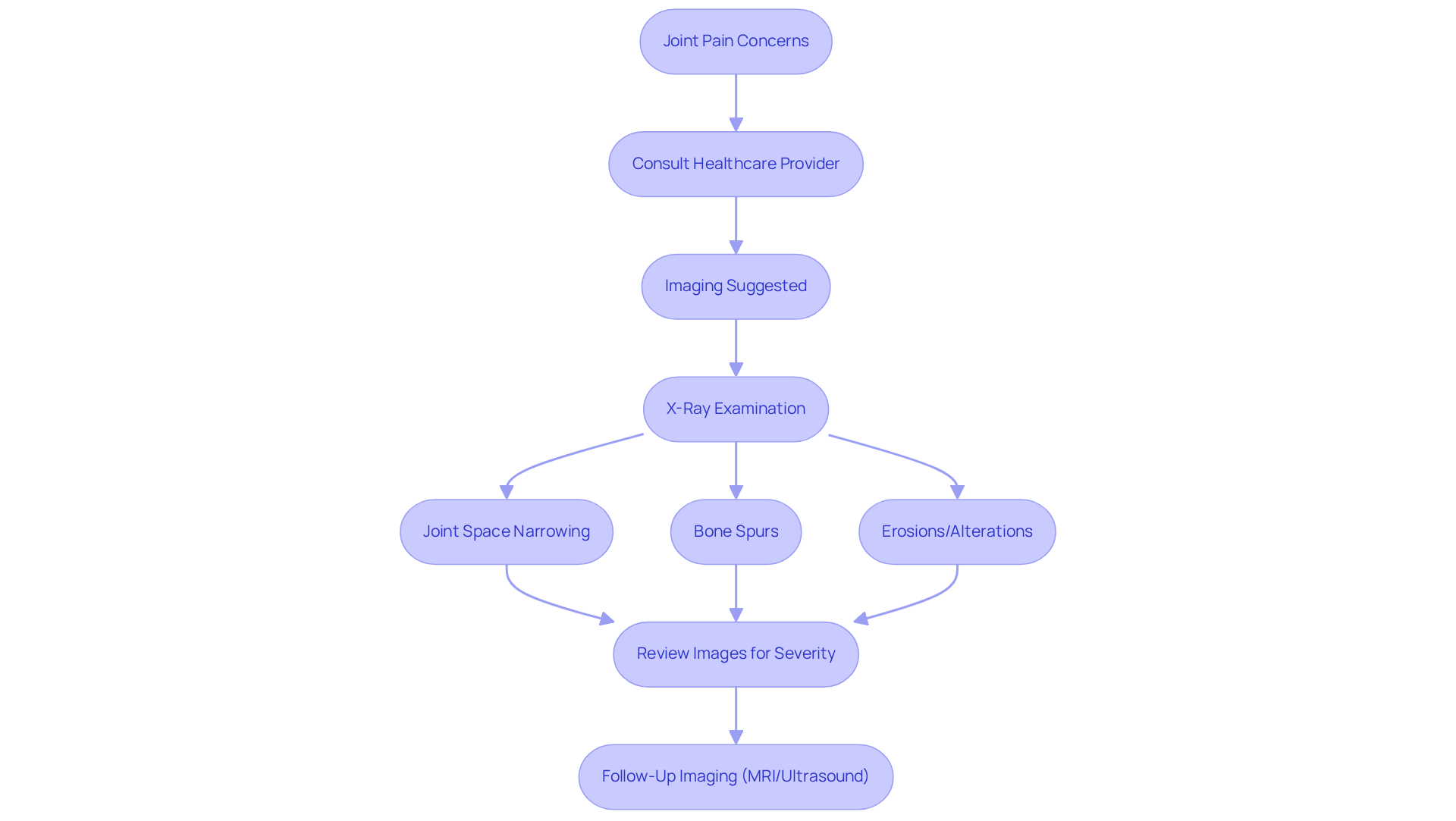 This flowchart guides you through the steps of diagnosing arthritis with X-rays. Start with your concerns about joint pain, consult your doctor, and follow the path through imaging and analysis to understand your condition better. This flowchart guides you through the steps of diagnosing arthritis with X-rays. Start with your concerns about joint pain, consult your doctor, and follow the path through imaging and analysis to understand your condition better.