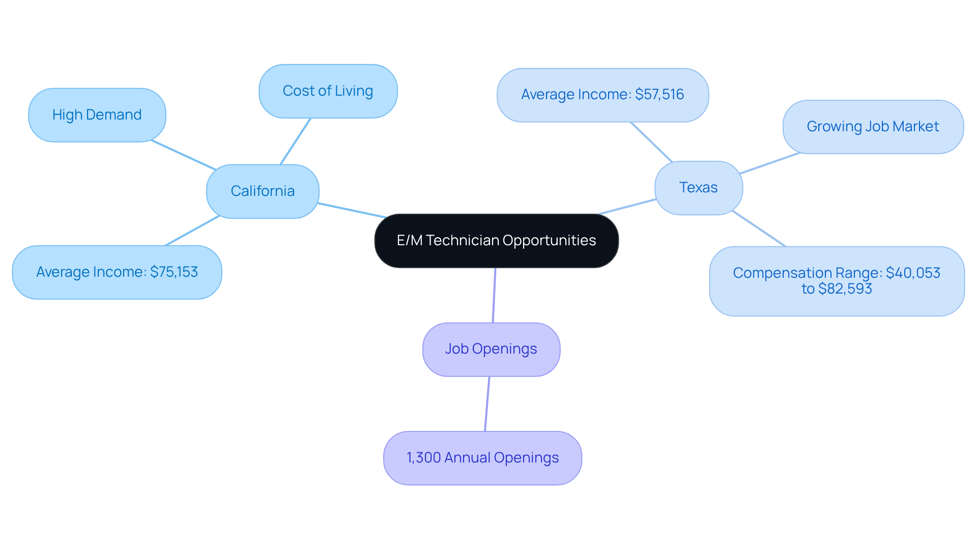 The central node represents the overall topic, while branches show specific details about job opportunities in California and Texas. Each sub-branch provides insights into income, demand, and job market conditions, helping you understand the landscape of E/M Technician roles. The central node represents the overall topic, while branches show specific details about job opportunities in California and Texas. Each sub-branch provides insights into income, demand, and job market conditions, helping you understand the landscape of E/M Technician roles.
