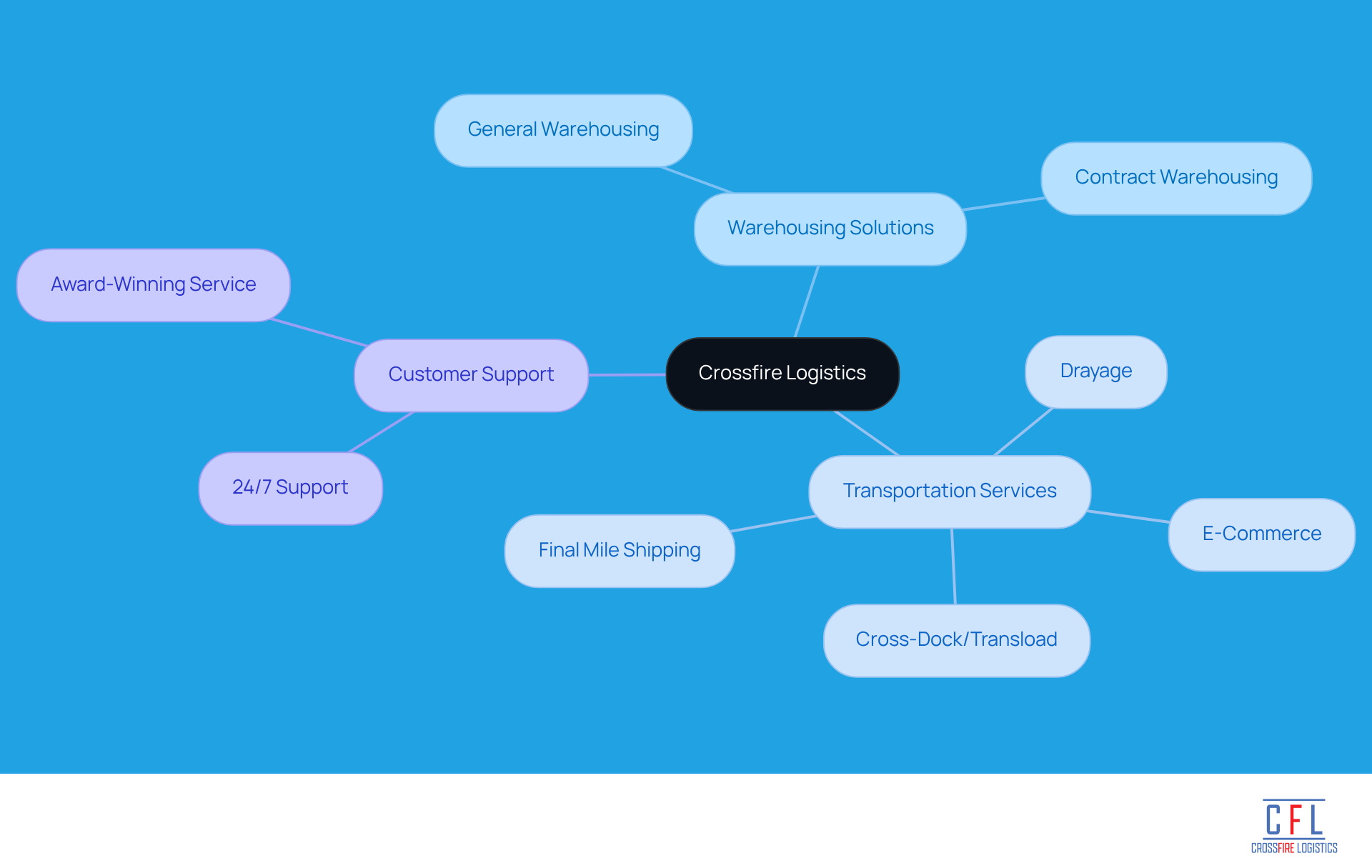 The center represents Crossfire Logistics, with branches showing different areas of service. Each branch highlights specific offerings, making it easy to see how they contribute to the company's logistics solutions.