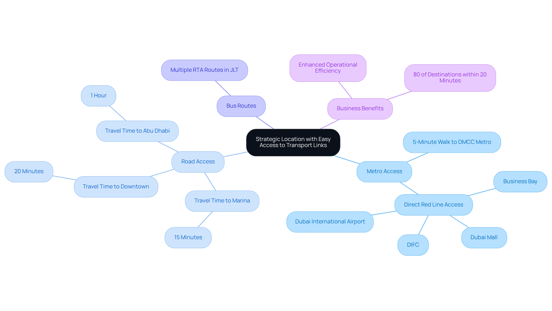 The central node represents the main theme, while branches show different aspects of transport access and their benefits. Each color-coded branch helps you see how these elements connect to the overall advantage of the location.